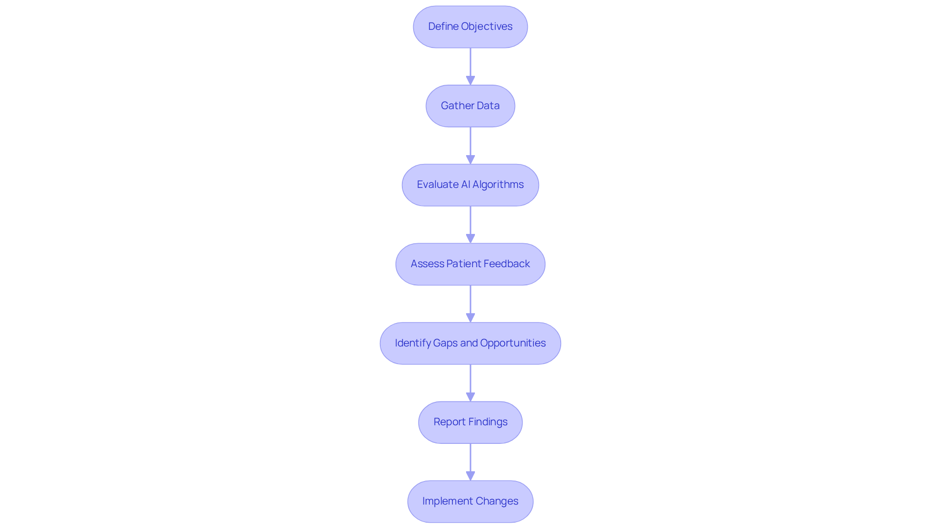 Each box represents a step in the audit process. Follow the arrows to see how each step connects to the next, guiding you through the audit from start to finish.