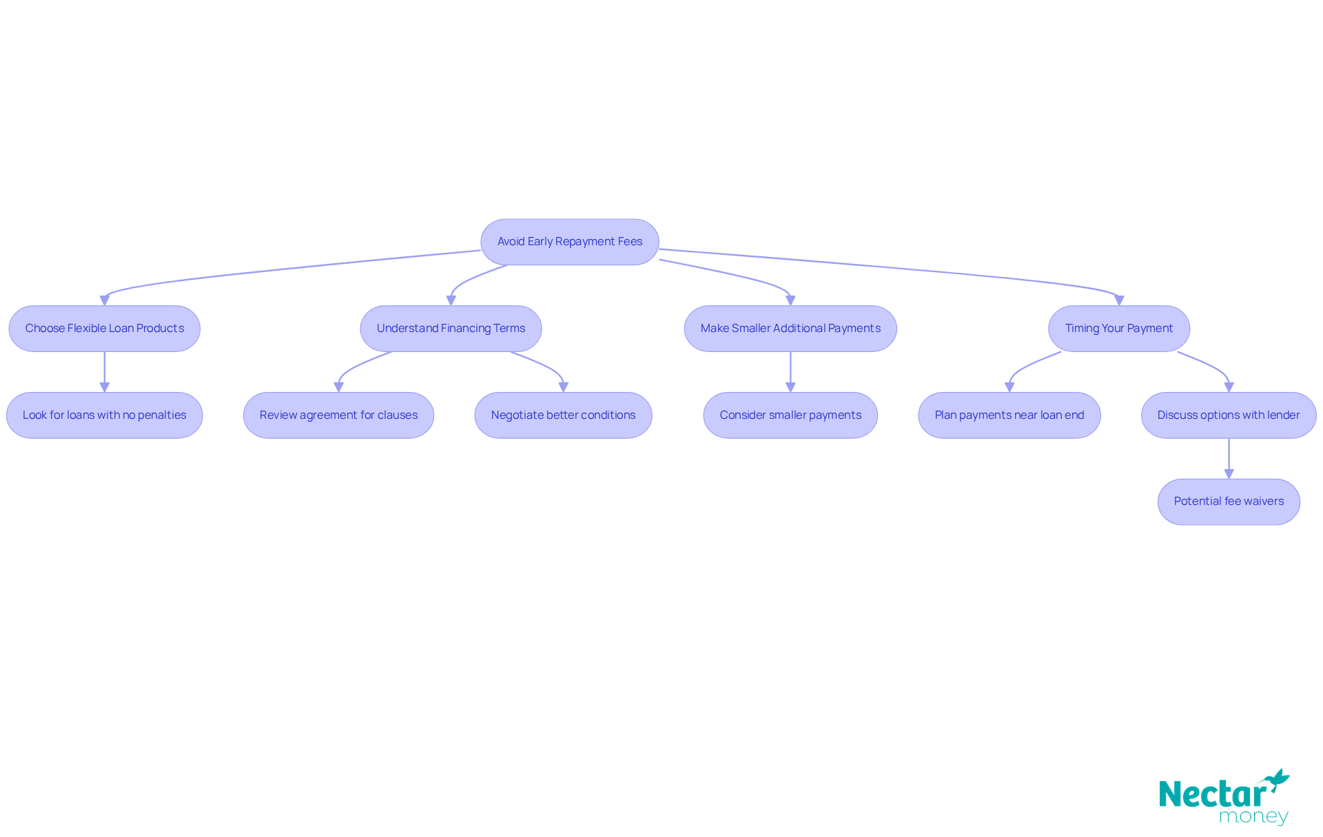 Understanding Early Repayment Fees: Types, Strategies, and Impact ...