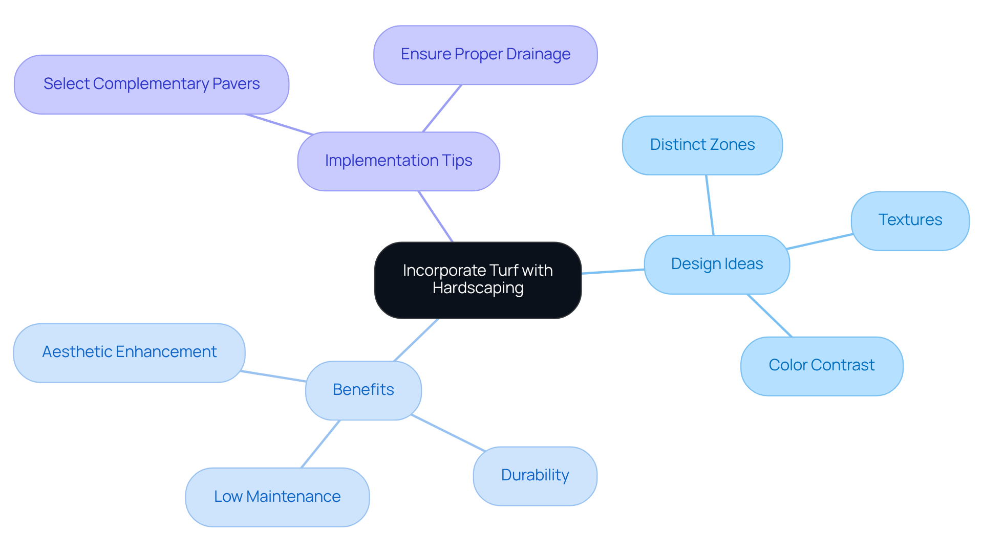 The central idea is about blending turf with hardscaping. Each branch represents a different aspect of this concept, helping you see how design choices, benefits, and practical tips connect to create a beautiful outdoor space.