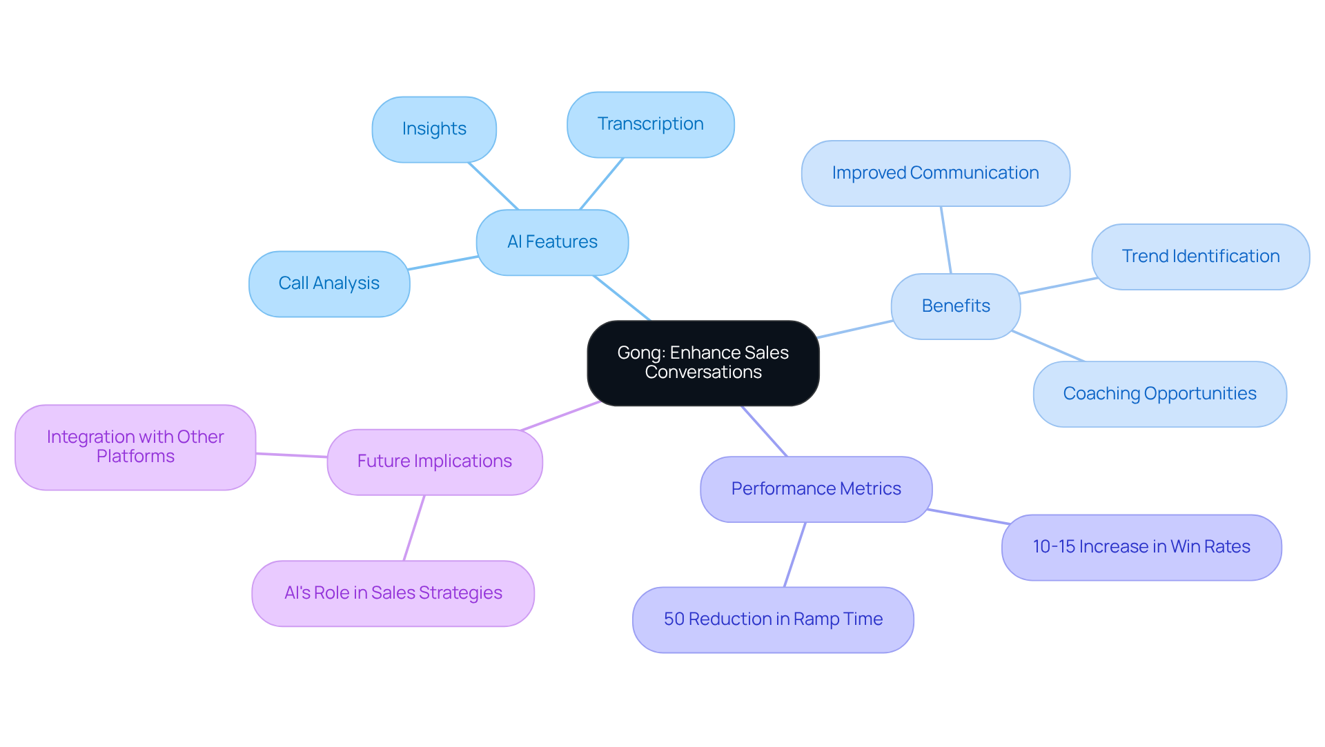 Start at the center with Gong, then explore how its features and benefits connect. Each branch shows a different aspect of Gong's capabilities and their impact on sales performance. Start at the center with Gong, then explore how its features and benefits connect. Each branch shows a different aspect of Gong's capabilities and their impact on sales performance.