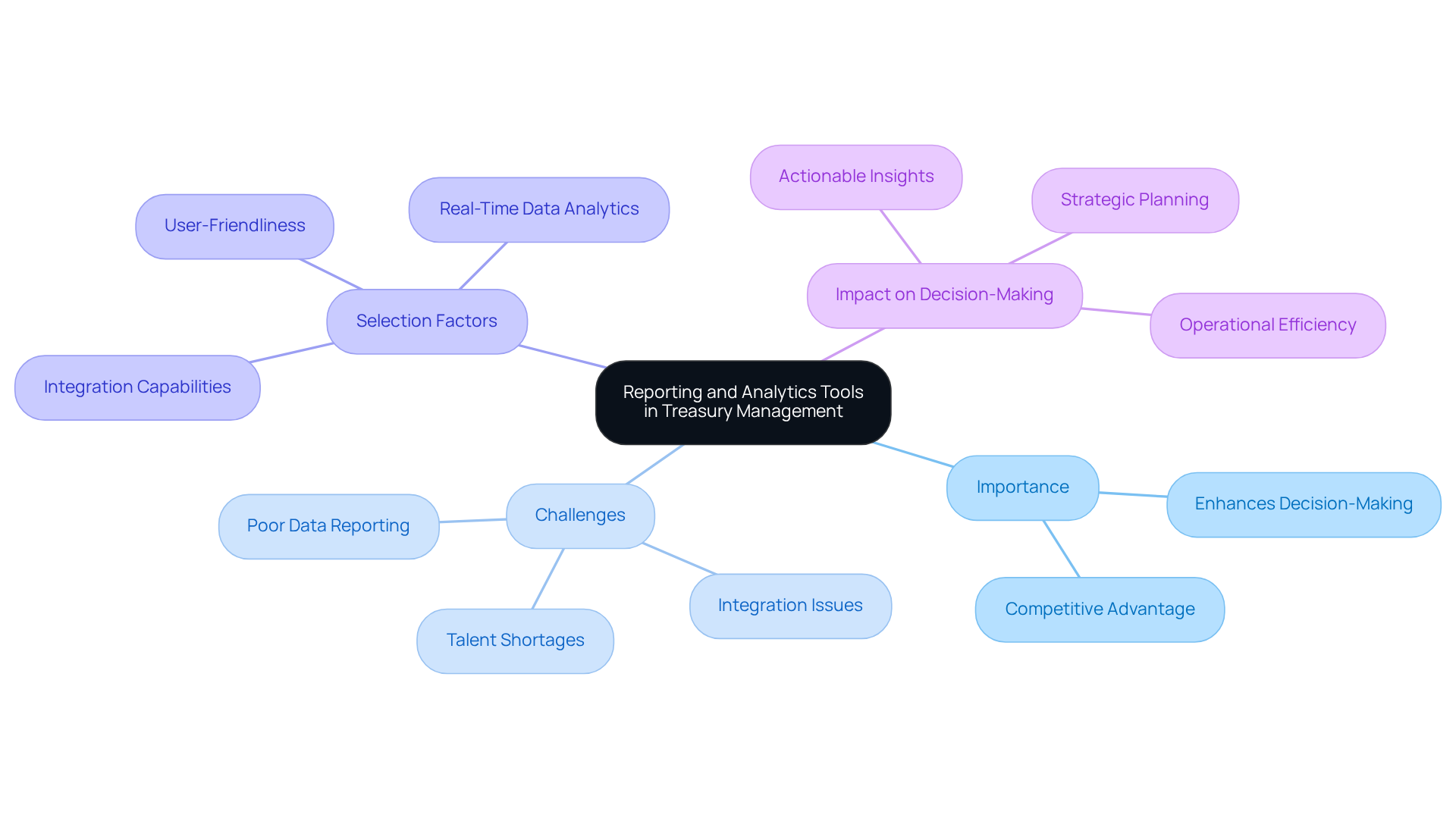 The central node represents the main topic, while the branches show related themes and factors. Each color-coded branch helps you see how different aspects of reporting and analytics tools contribute to effective treasury management.