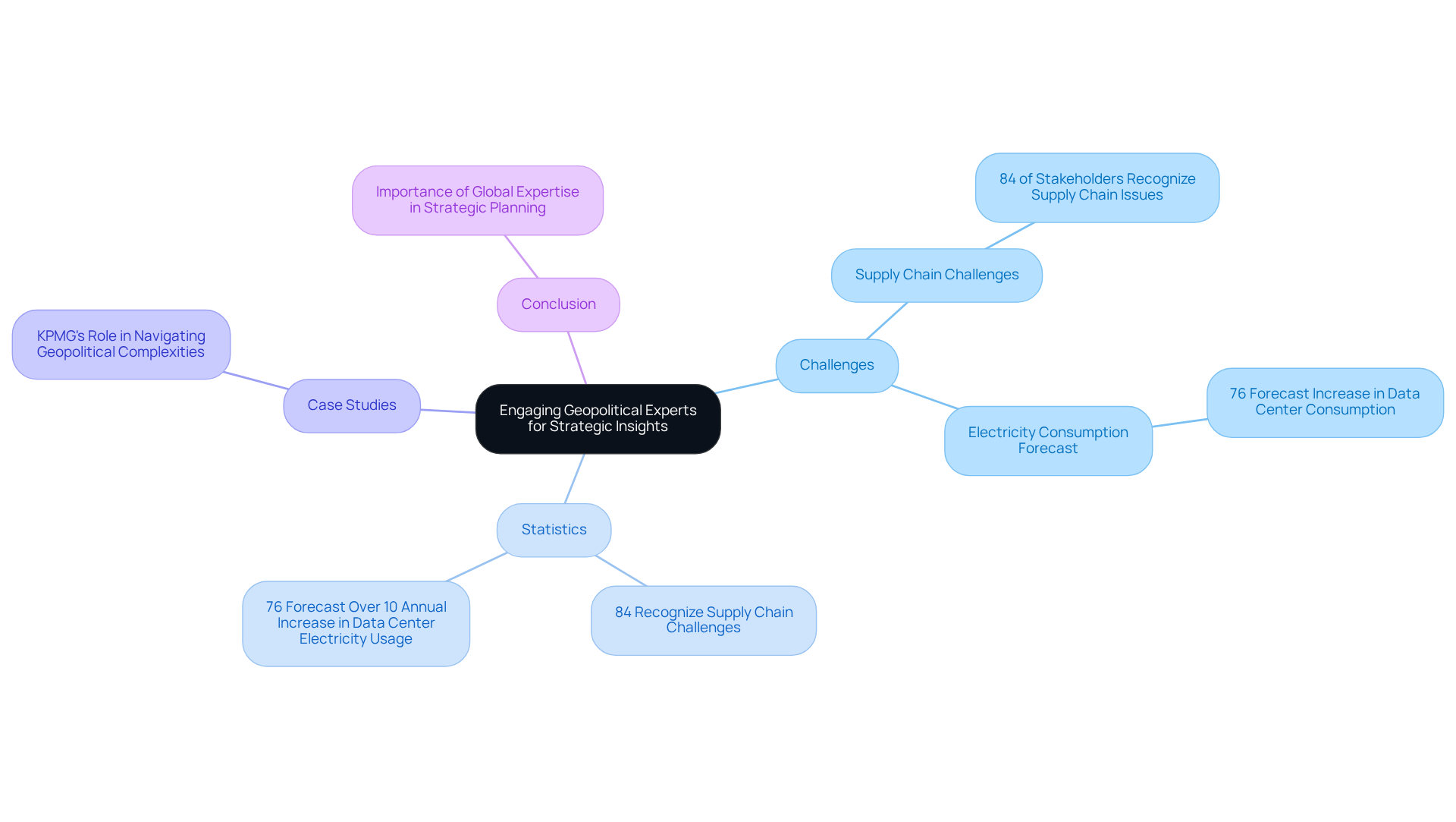 The central node represents the main theme, while branches show the key areas of focus. Each statistic and case study provides supporting details that illustrate the importance of engaging with geopolitical advisory firms.