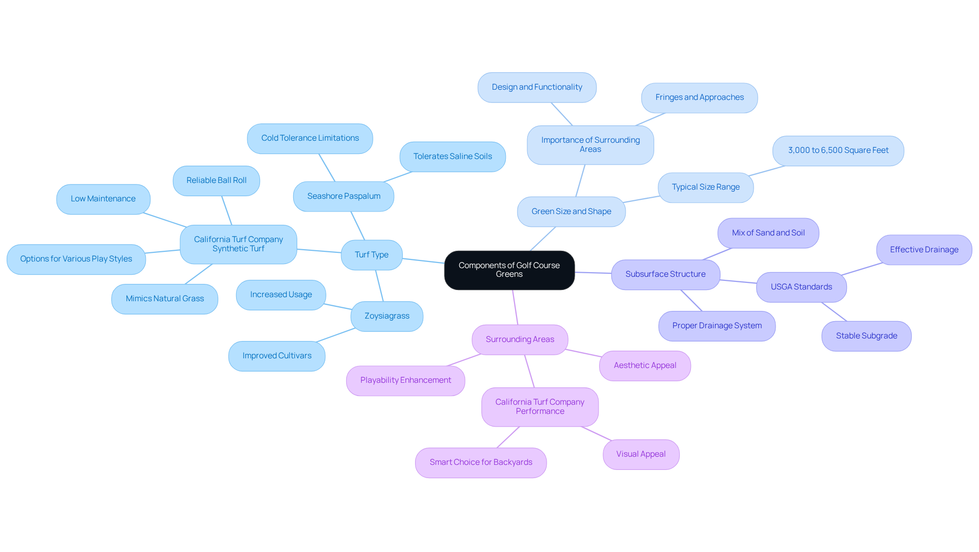 This mindmap starts with the main idea in the center and branches out to show the essential components of golf greens. Each branch represents a different aspect, and the sub-branches provide more details. Follow the branches to see how each part contributes to creating an effective putting surface. This mindmap starts with the main idea in the center and branches out to show the essential components of golf greens. Each branch represents a different aspect, and the sub-branches provide more details. Follow the branches to see how each part contributes to creating an effective putting surface.