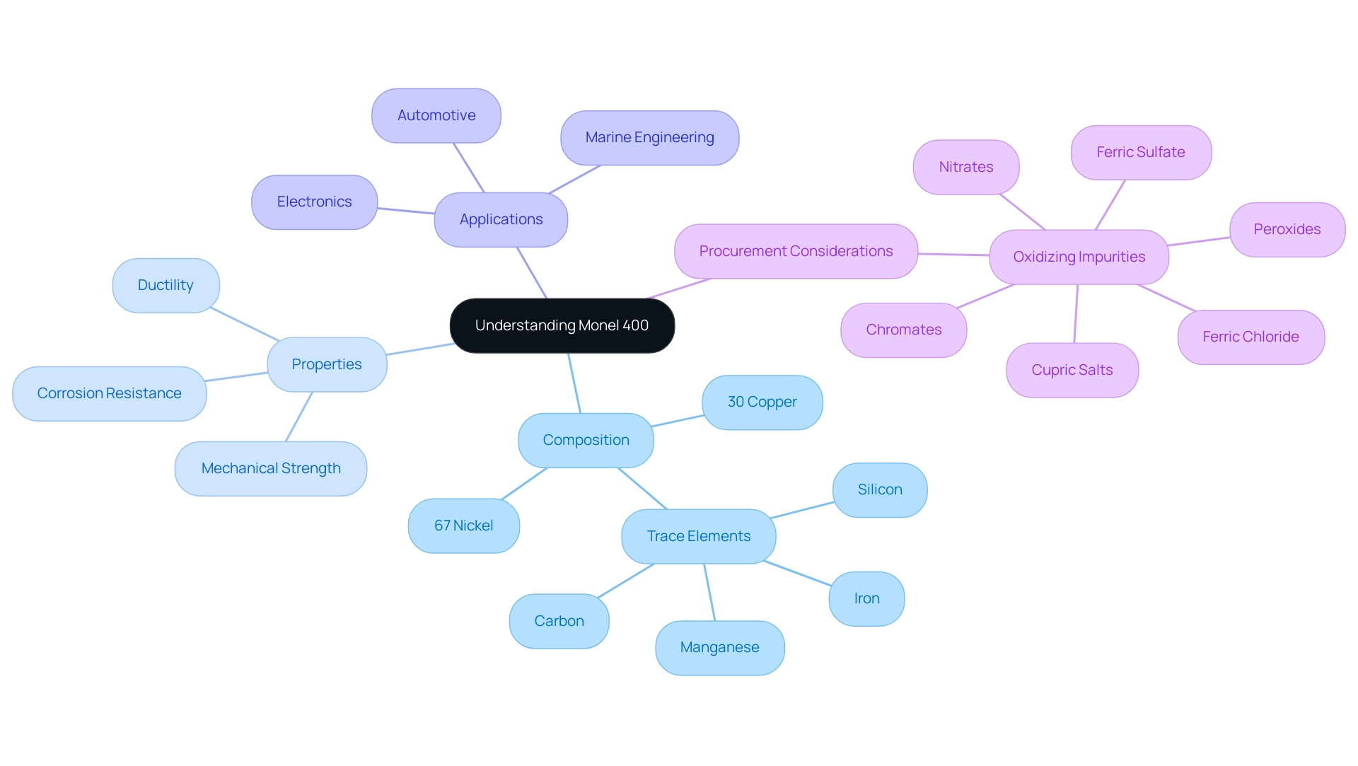 Each branch represents a key aspect of Monel 400: Composition, Properties, Applications, and Procurement Considerations.