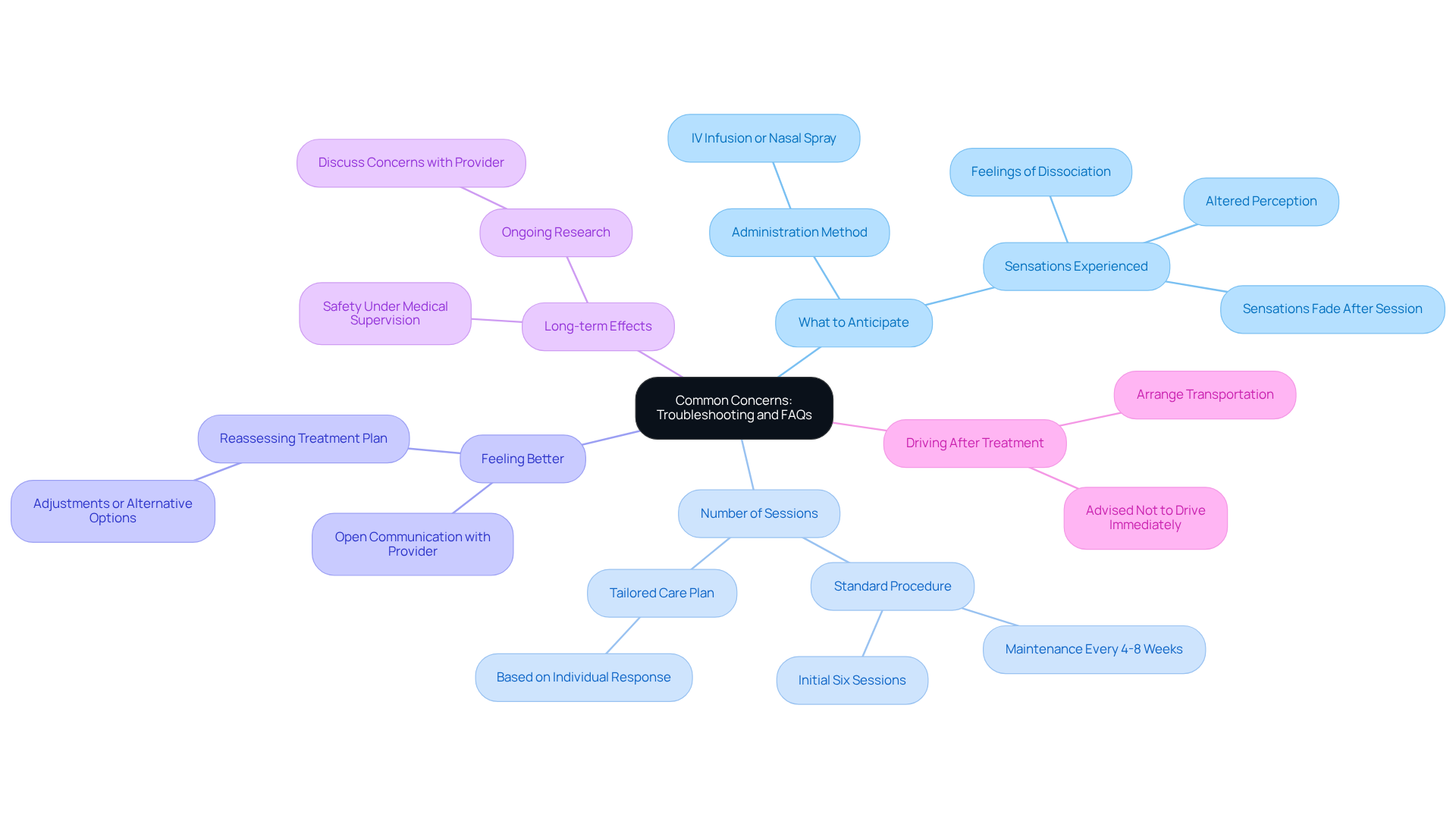 The center represents the main topic of FAQs about ketamine treatment. Each branch leads to a specific question, and the sub-nodes provide answers, helping you navigate through common concerns easily.