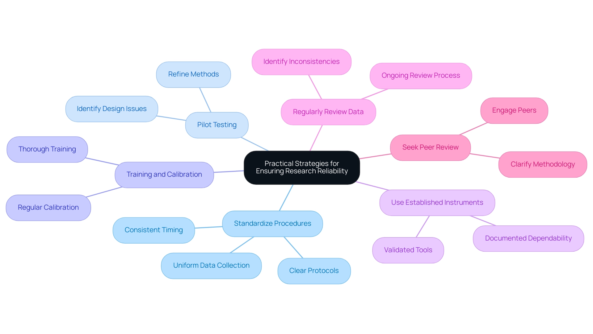 How to Ensure Reliability in Research: A Step-by-Step Guide