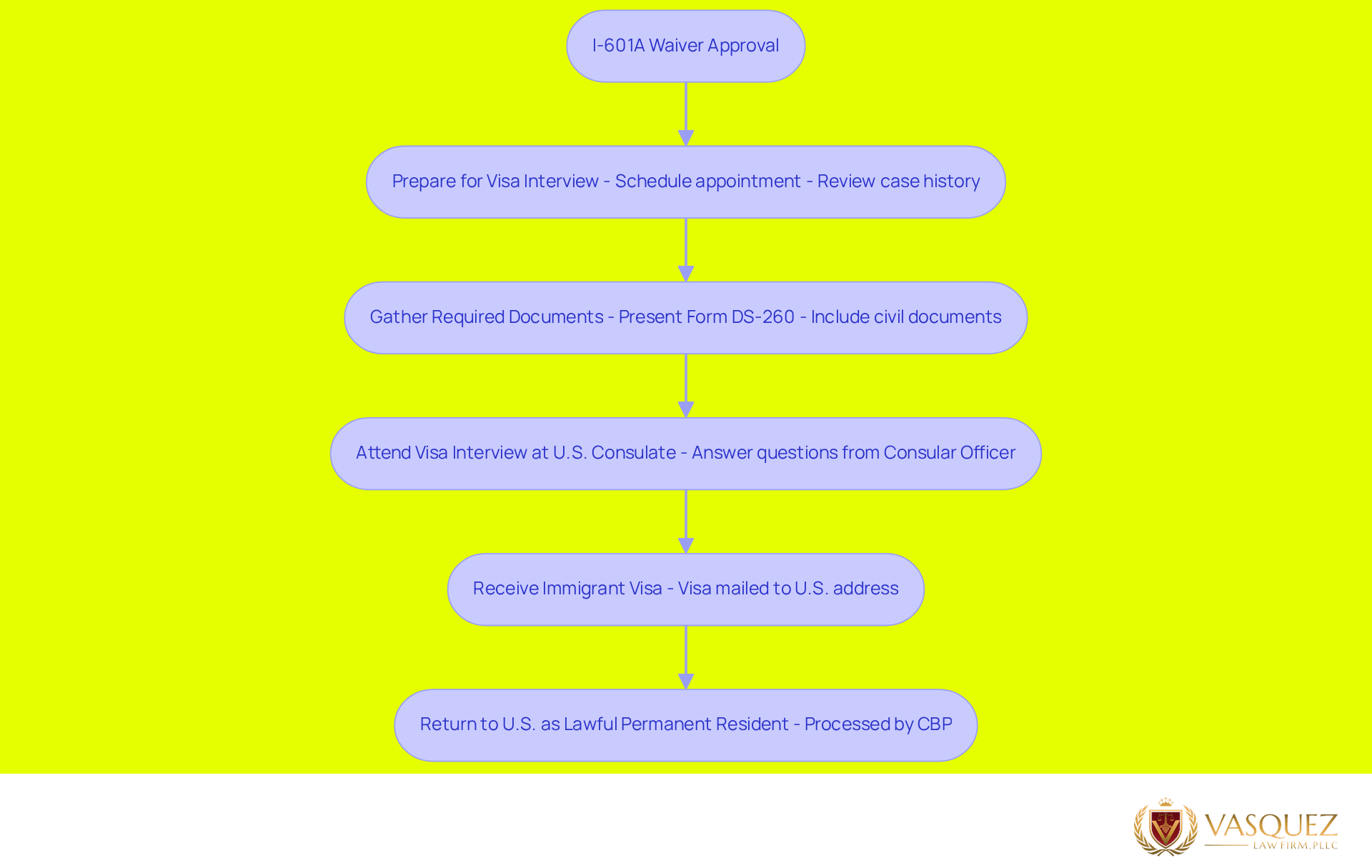 This flowchart shows the steps you need to take after your I-601A Waiver is approved. Start at the top with your approval, then follow the arrows to see what comes next, like preparing for your visa interview and gathering documents. Each box explains what you need to do at that stage.