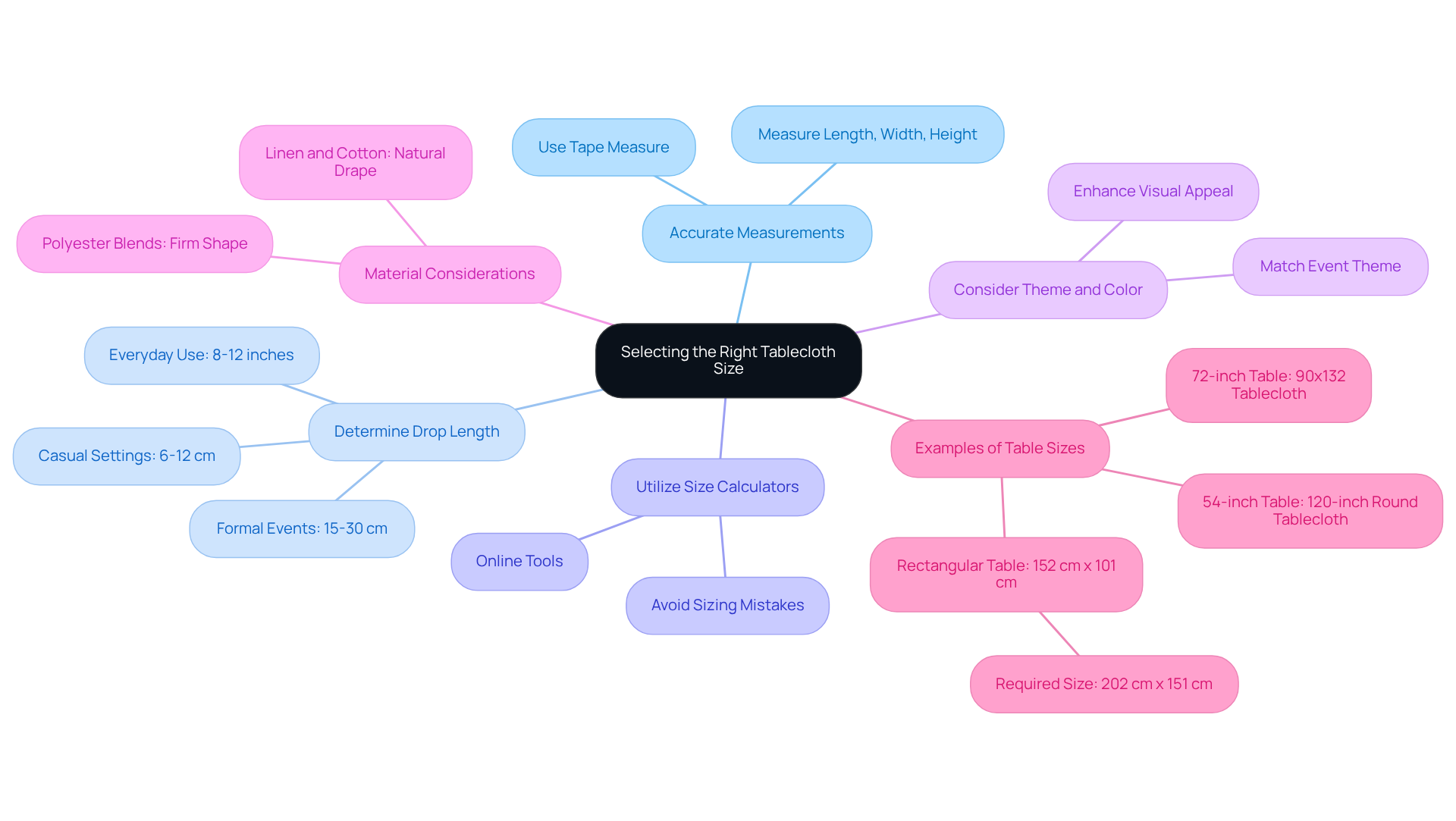 Start at the center with the main topic, then follow the branches to explore each tip. Each color represents a different aspect of choosing the right tablecloth, making it easy to navigate through the information.