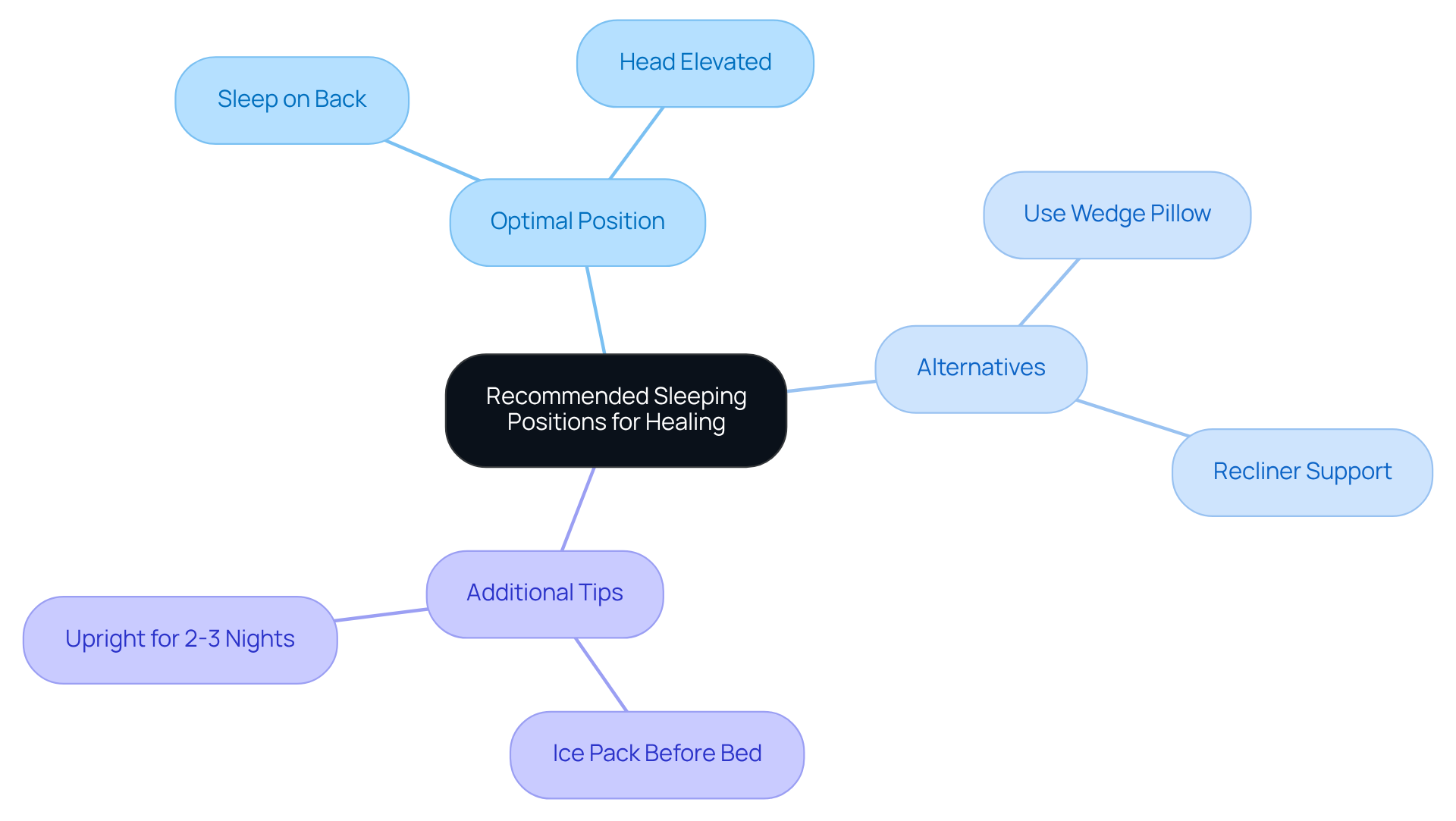The center shows the main topic, and the branches represent different recommendations. Each branch leads to specific actions or tips to help with recovery.