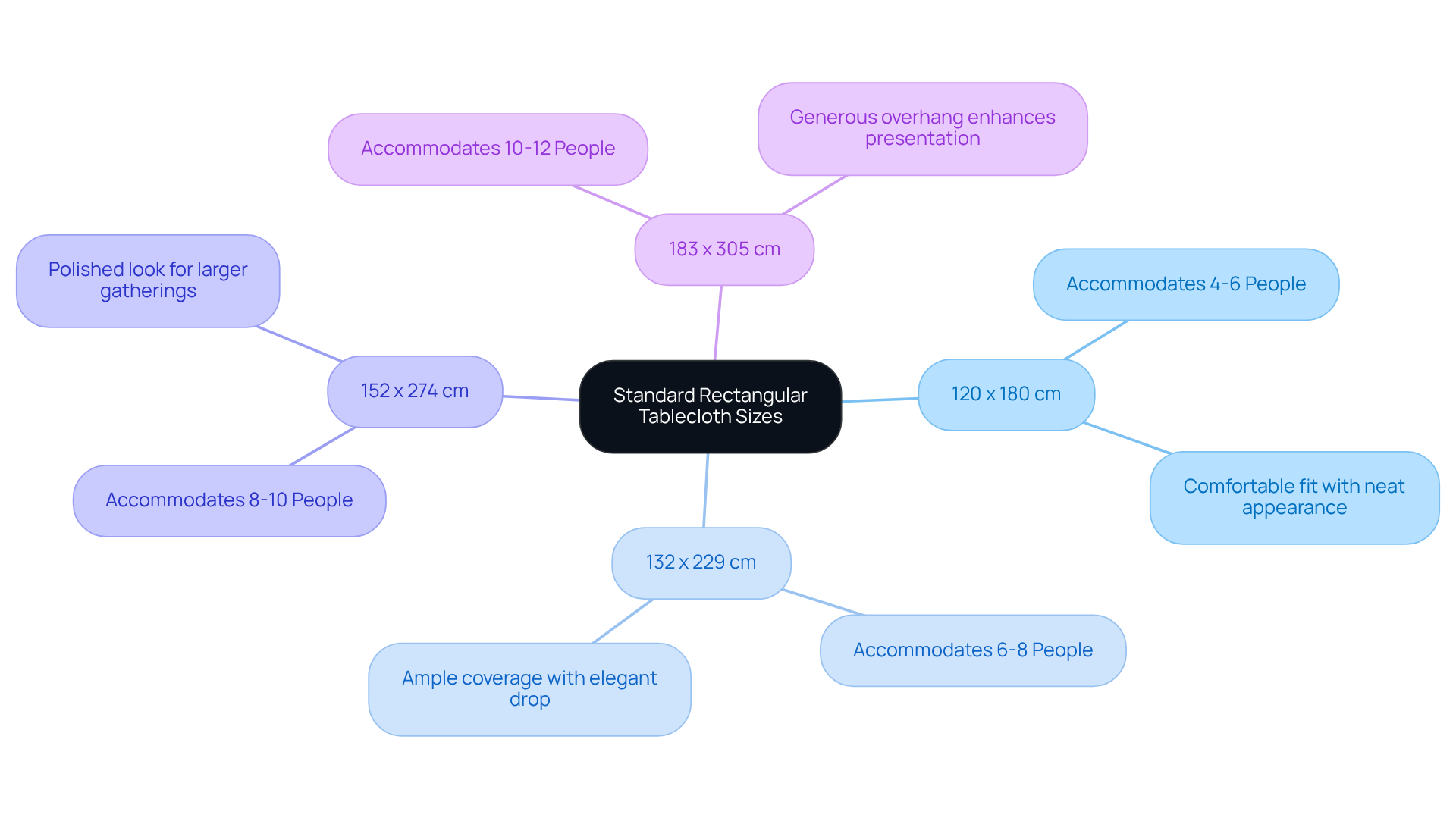 The central node represents the topic of tablecloth sizes, and each branch shows a specific size along with details about how many people it can comfortably serve and its aesthetic benefits.