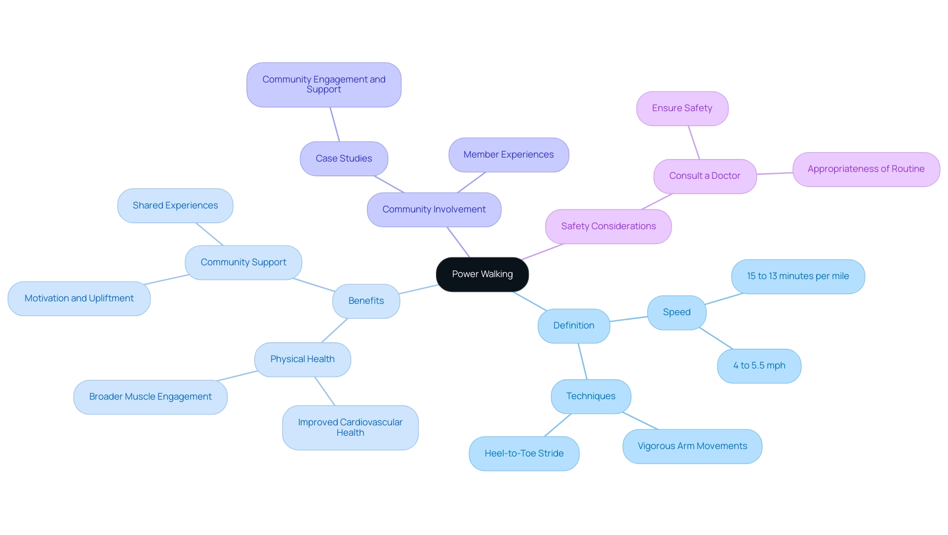 The central node represents power walking, with branches illustrating its definition, benefits, community involvement, and safety considerations, each in distinct colors.