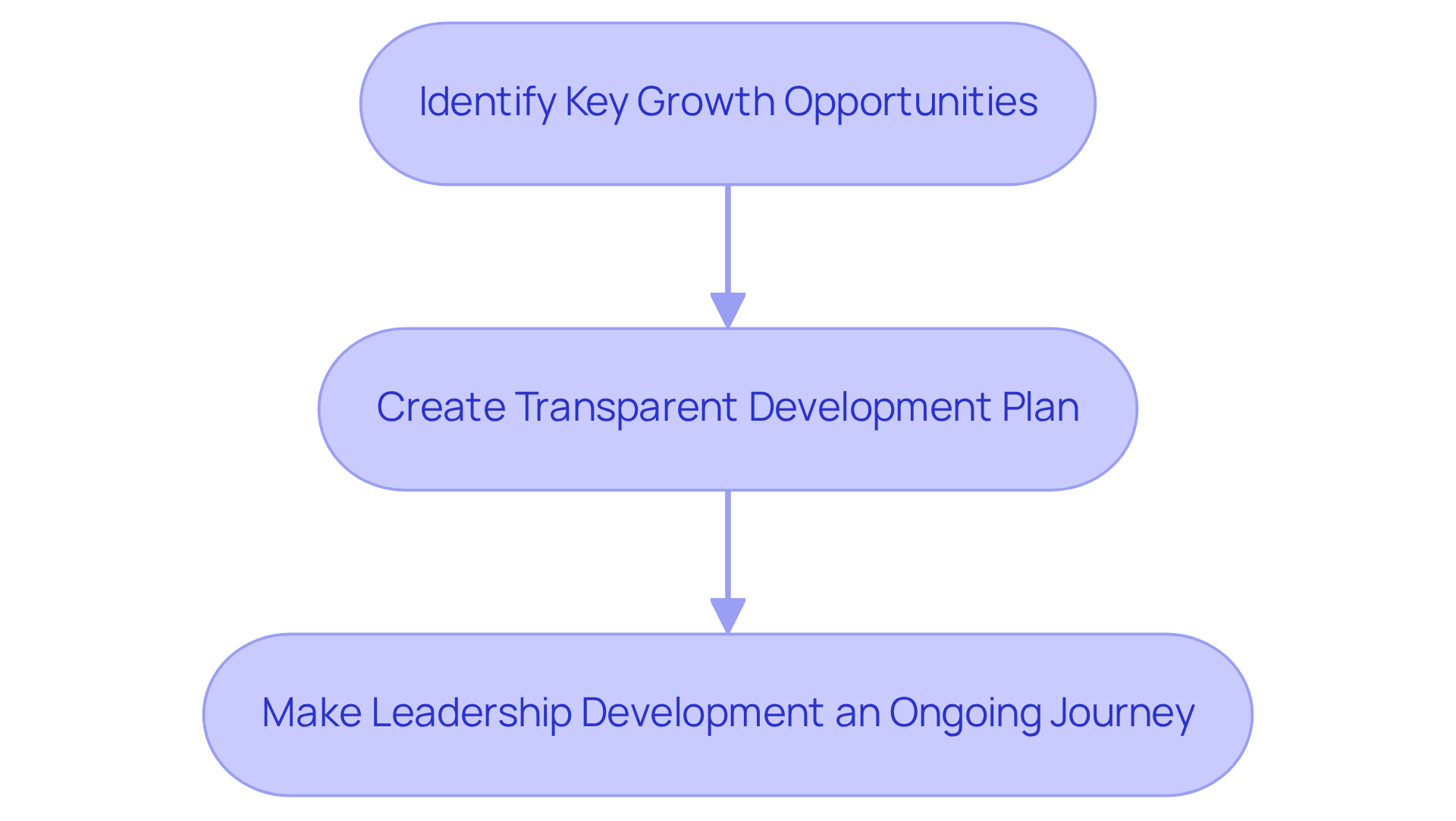 Follow the arrows to see the steps leaders can take to enhance team development. Each box represents a key action in the process - start with identifying growth opportunities, then create a plan, and finally, commit to ongoing development. Follow the arrows to see the steps leaders can take to enhance team development. Each box represents a key action in the process - start with identifying growth opportunities, then create a plan, and finally, commit to ongoing development.