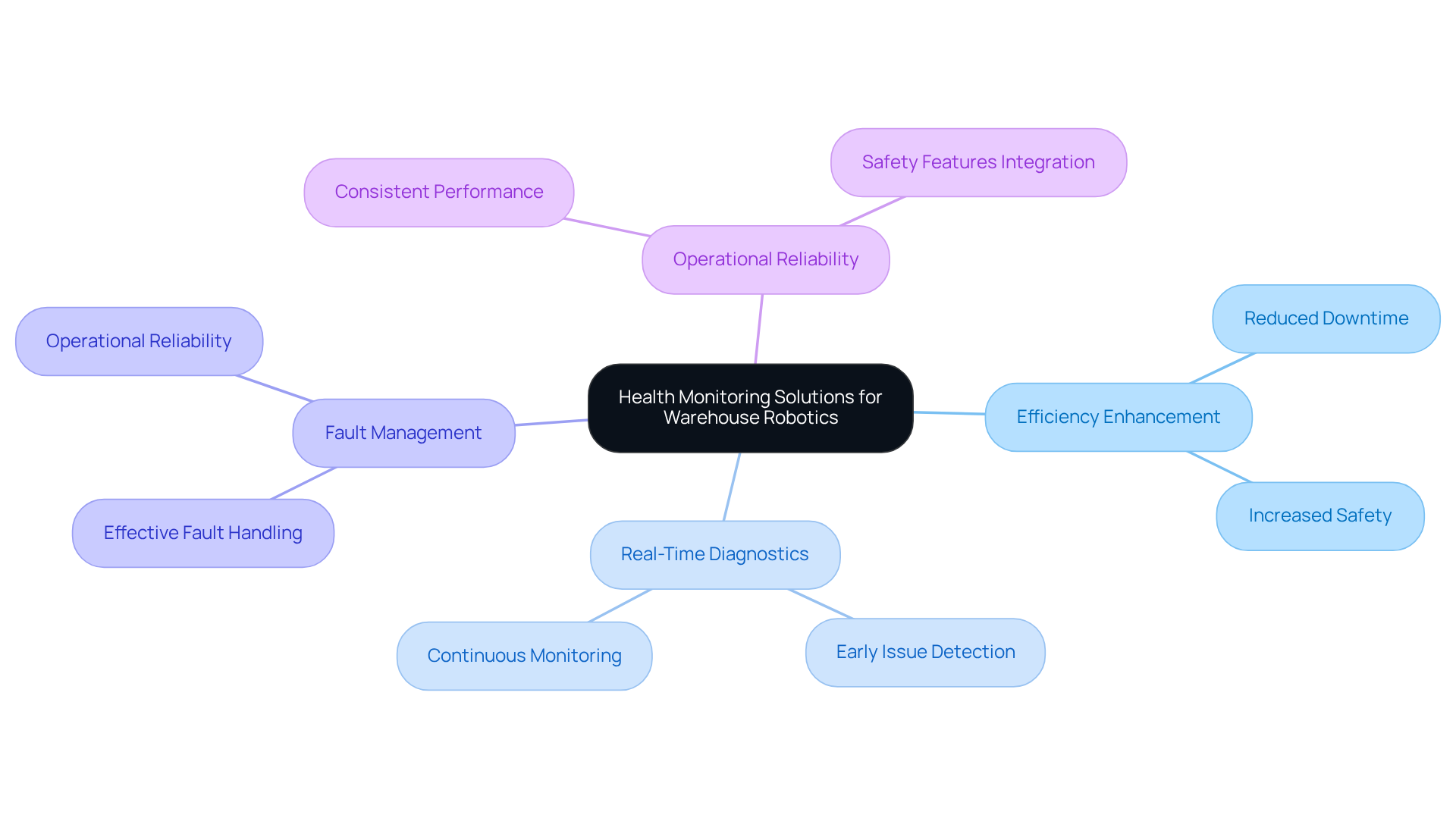 This mindmap starts with the main topic in the center and branches out to show how different aspects of health monitoring contribute to improving efficiency in warehouse robotics. Each branch represents a key area, and the sub-branches provide more details about the benefits and features.