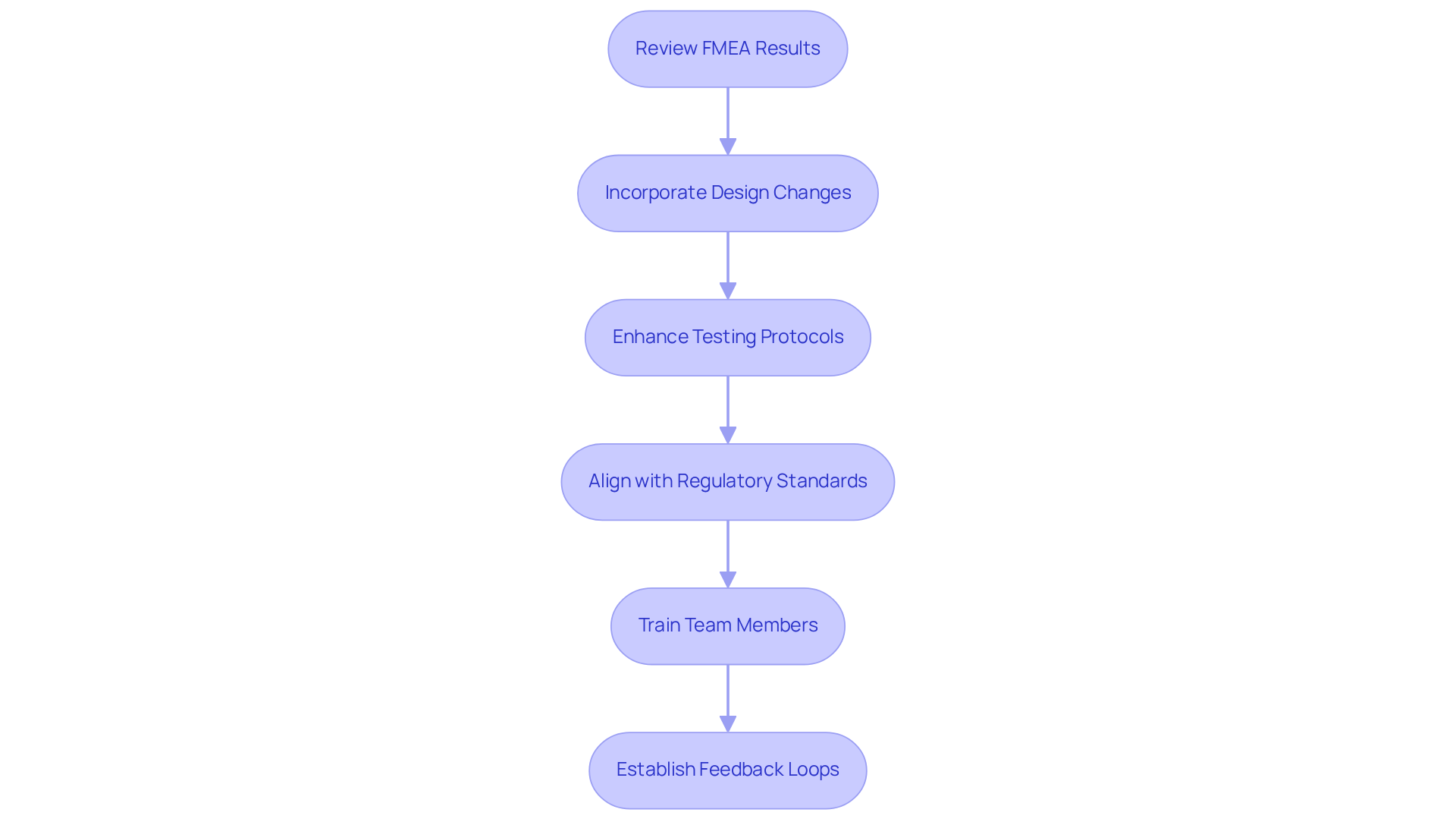 Each box represents a step in the process of integrating FMEA findings. Follow the arrows to see how each step leads to the next, ensuring a comprehensive approach to enhancing safety and compliance.