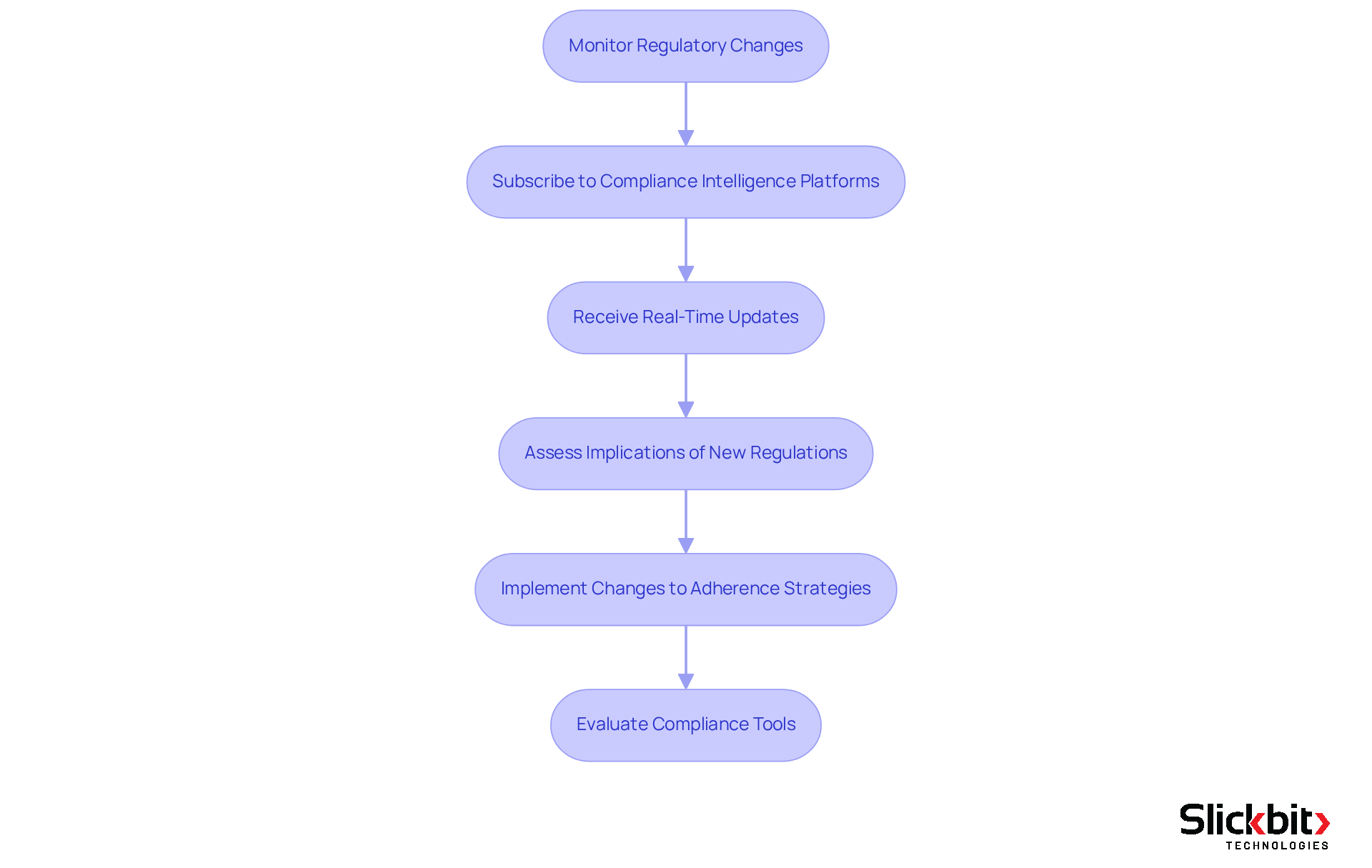 This flowchart outlines the steps organizations should take to stay compliant with changing regulations. Follow the arrows to see how each action leads to the next in the journey of maintaining adherence.