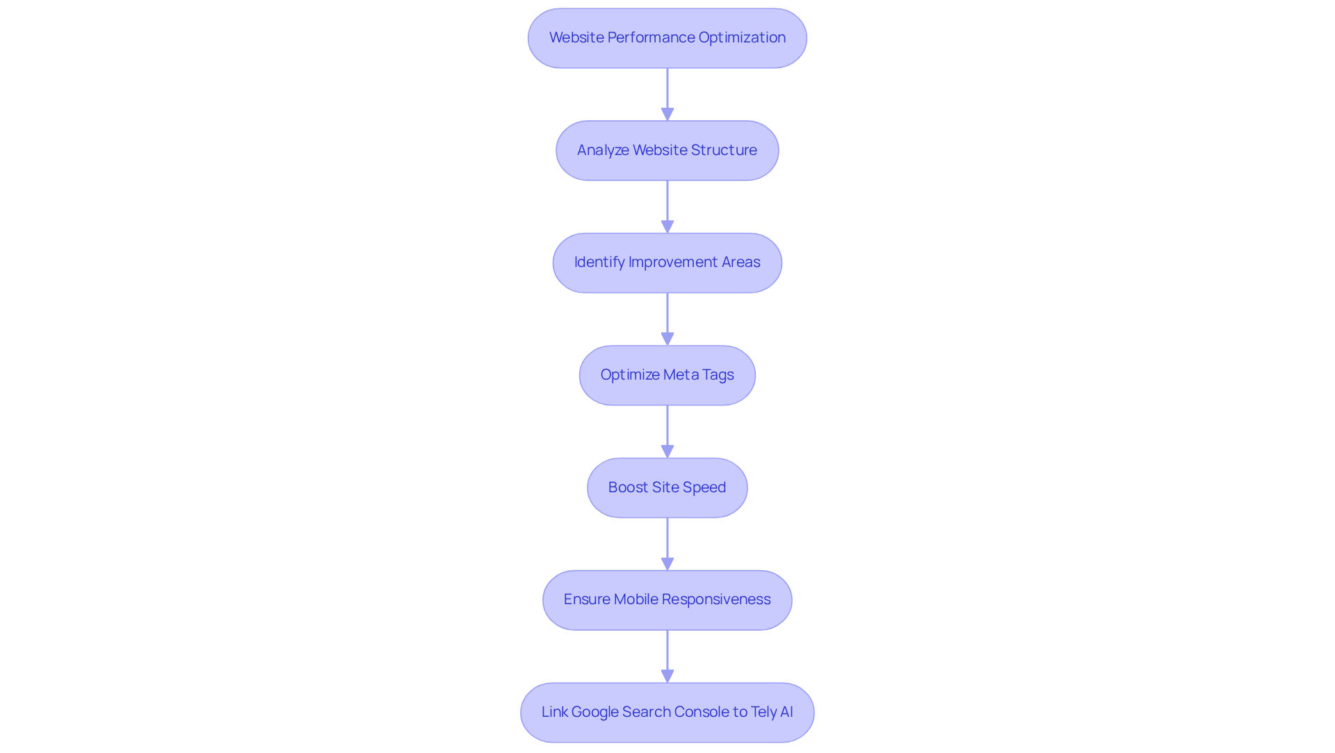 Follow the arrows to see how each step leads to the next in improving your website's performance. Each box represents an action you can take to enhance your online presence and better serve your patients.