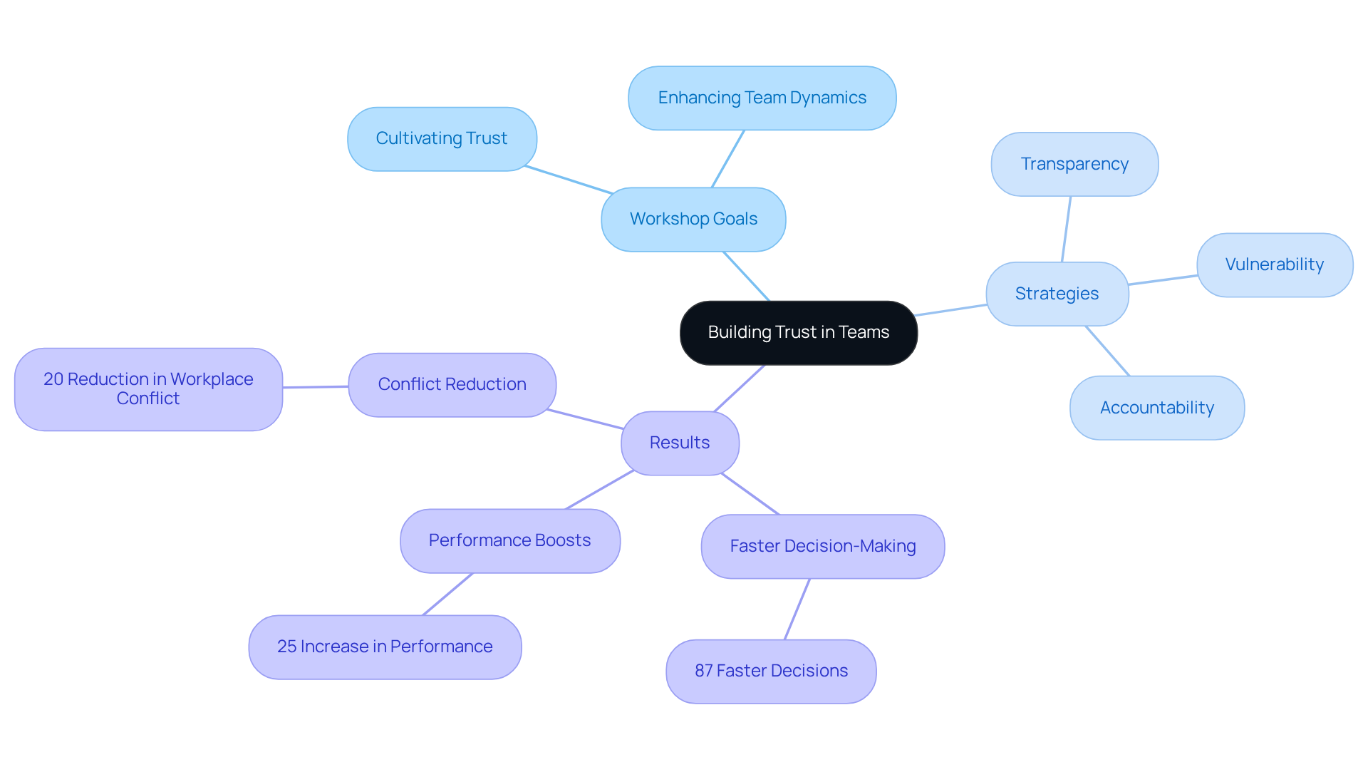 This mindmap illustrates how building trust in your team can lead to improved communication and performance. Each branch shows how different strategies and outcomes are connected to the central theme of trust. This mindmap illustrates how building trust in your team can lead to improved communication and performance. Each branch shows how different strategies and outcomes are connected to the central theme of trust.