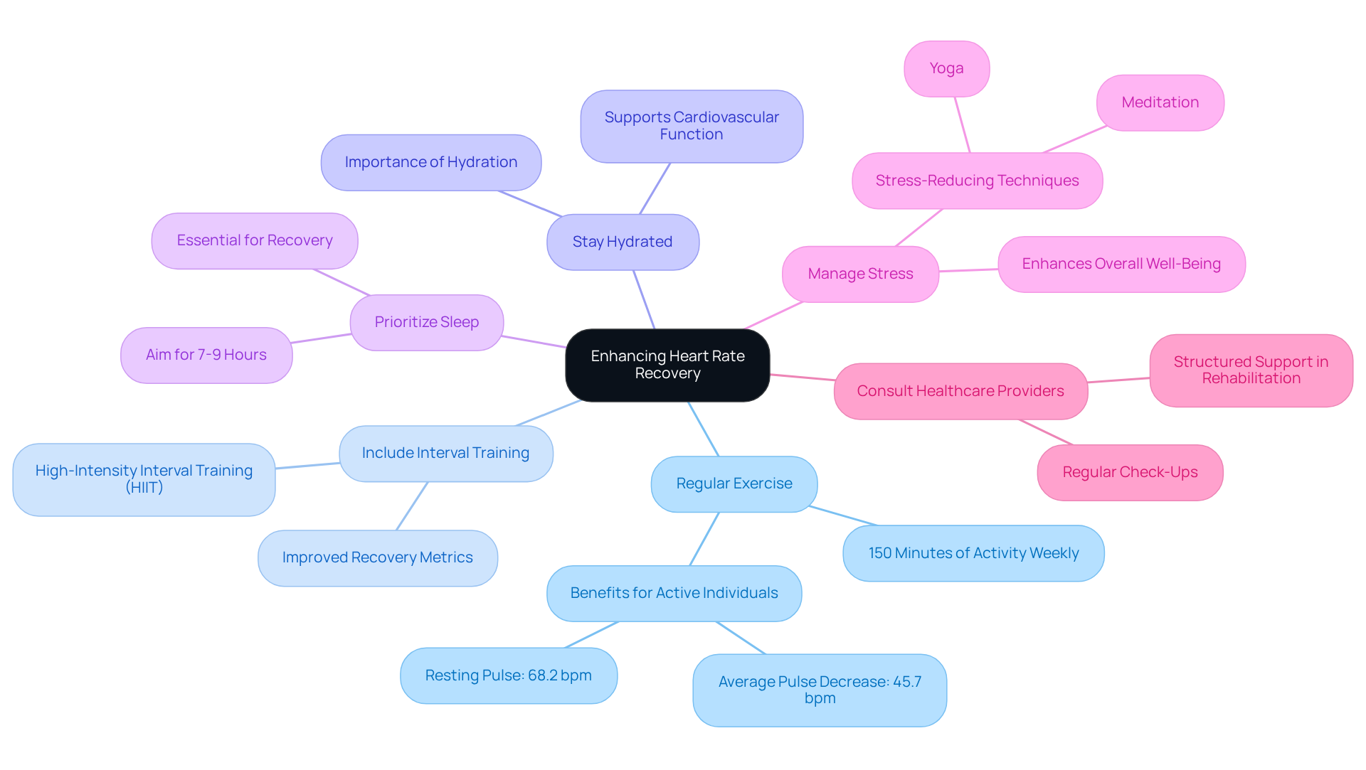 The central node represents the main goal of improving heart rate recovery. Each branch shows a different strategy, and the sub-branches provide additional details or benefits related to that strategy.