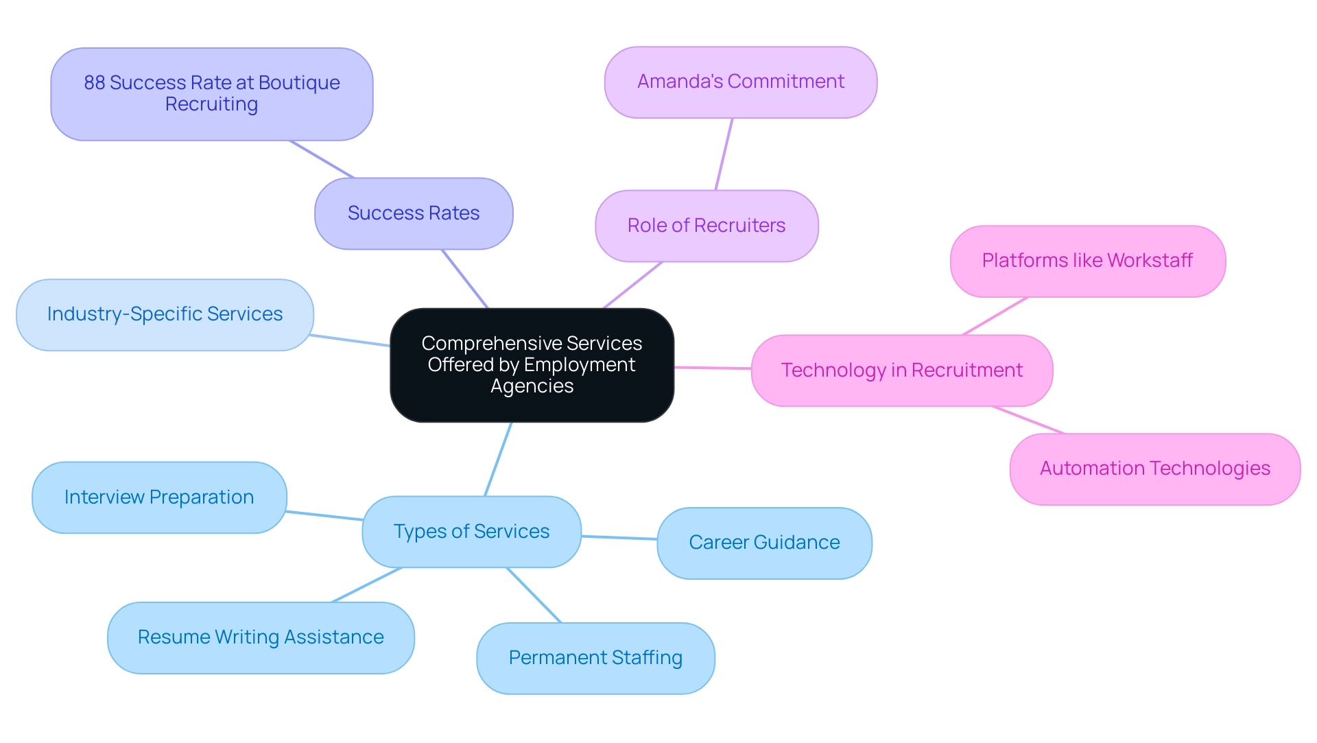 The central node represents the overall theme, with branches showing the main service categories and their subcategories, color-coded for clarity.