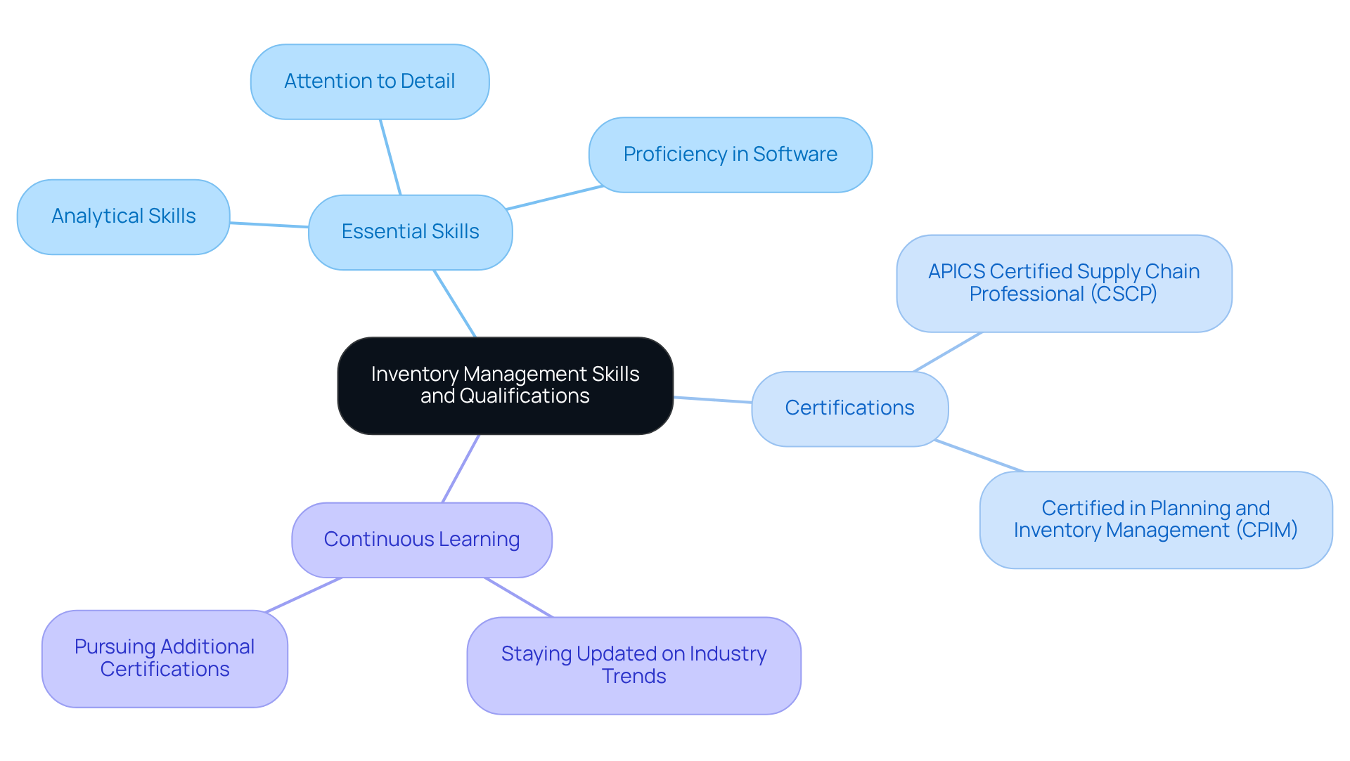 The center represents the main topic of inventory management, while the branches show the essential skills, relevant certifications, and the importance of ongoing education. Each branch highlights key aspects that contribute to success in this field. The center represents the main topic of inventory management, while the branches show the essential skills, relevant certifications, and the importance of ongoing education. Each branch highlights key aspects that contribute to success in this field.