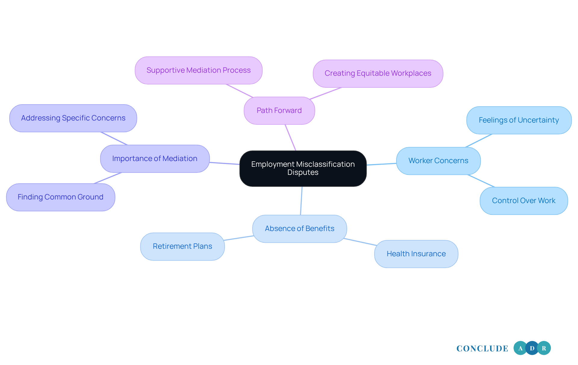 Start at the center with the main issue of misclassification, then explore the branches that represent worker concerns, missing benefits, and the role of mediation in resolving these disputes.
