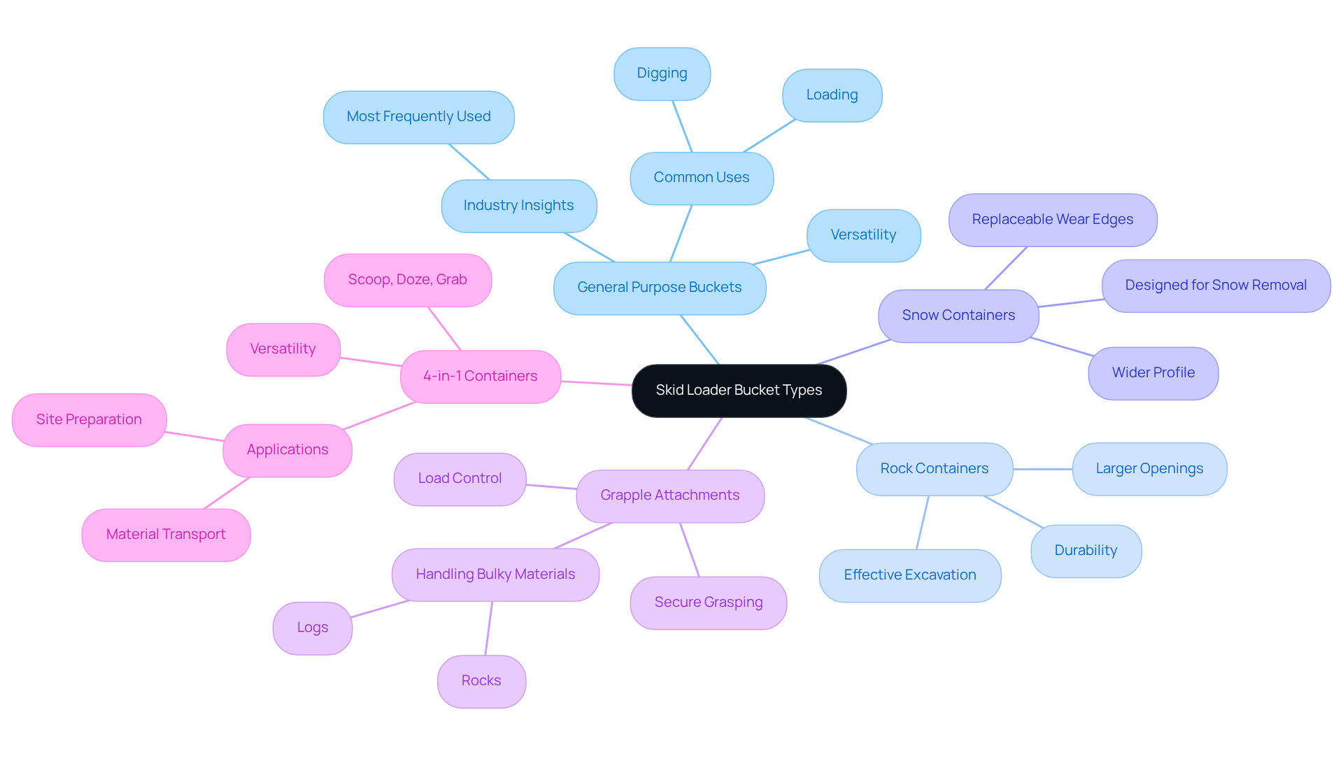 Start at the center with the main topic of bucket types, then follow the branches to explore each type and its unique features. Each color represents a different bucket type, making it easy to differentiate between them.