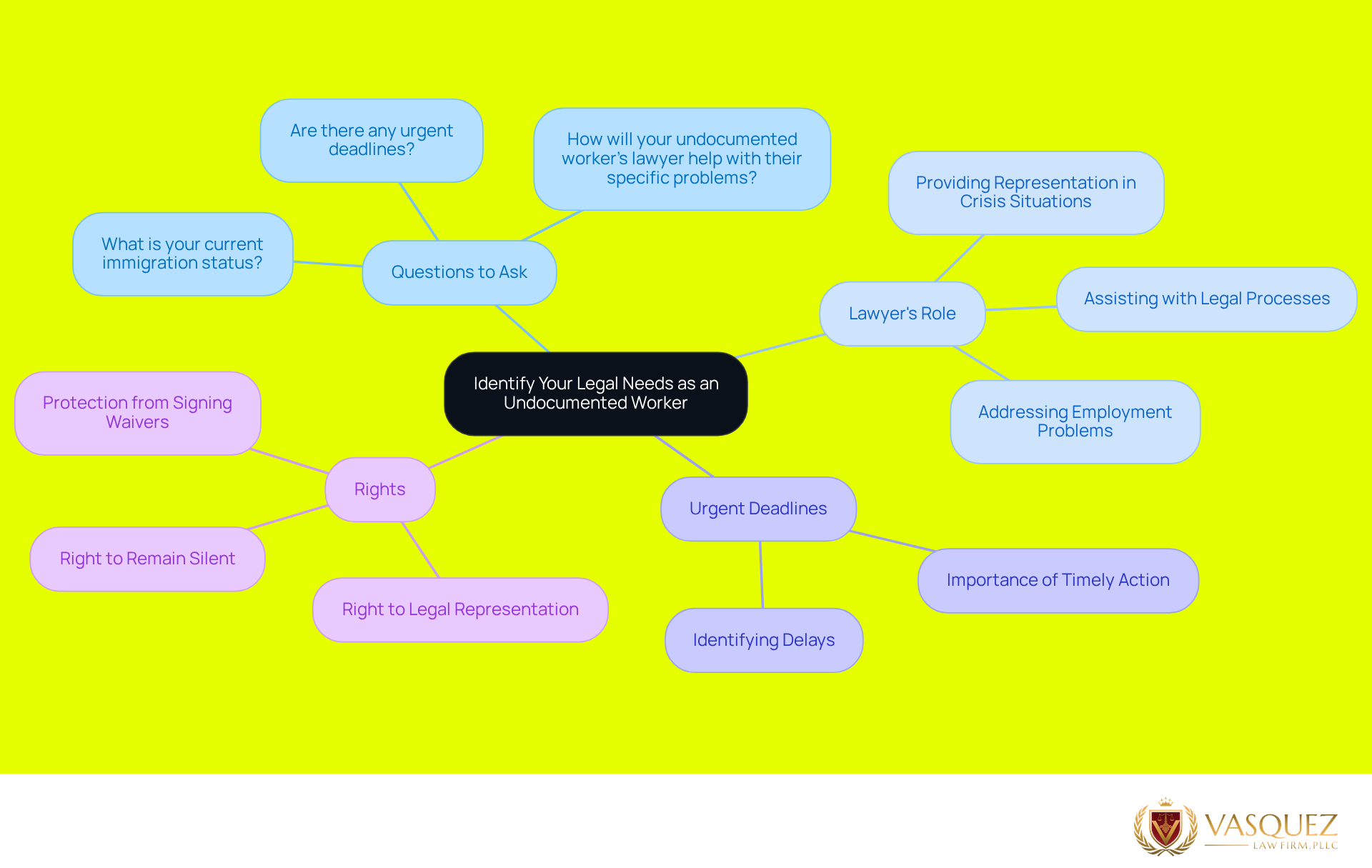 This mindmap helps you visualize the essential questions and considerations for undocumented workers seeking legal help. Each branch represents a key area of focus, guiding you through the process of identifying your legal needs and understanding your rights.