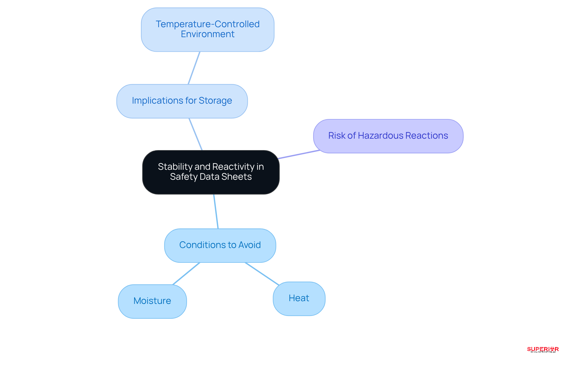 The central node represents the main topic, while the branches show important considerations and actions related to safety data sheets. Follow the branches to see how each aspect connects to the overall theme of safety.