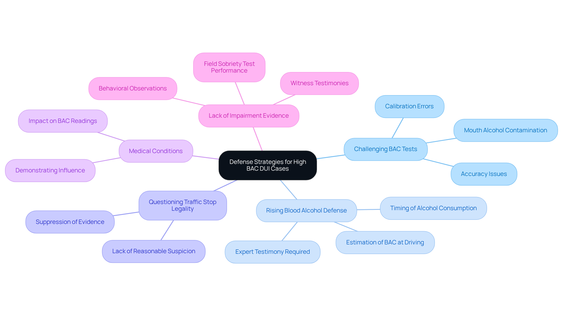 The central idea is the overall defense against high BAC DUI charges. Each branch represents a different strategy, and the sub-branches provide more details about how each strategy works. This layout helps you see all the options available for building a defense.