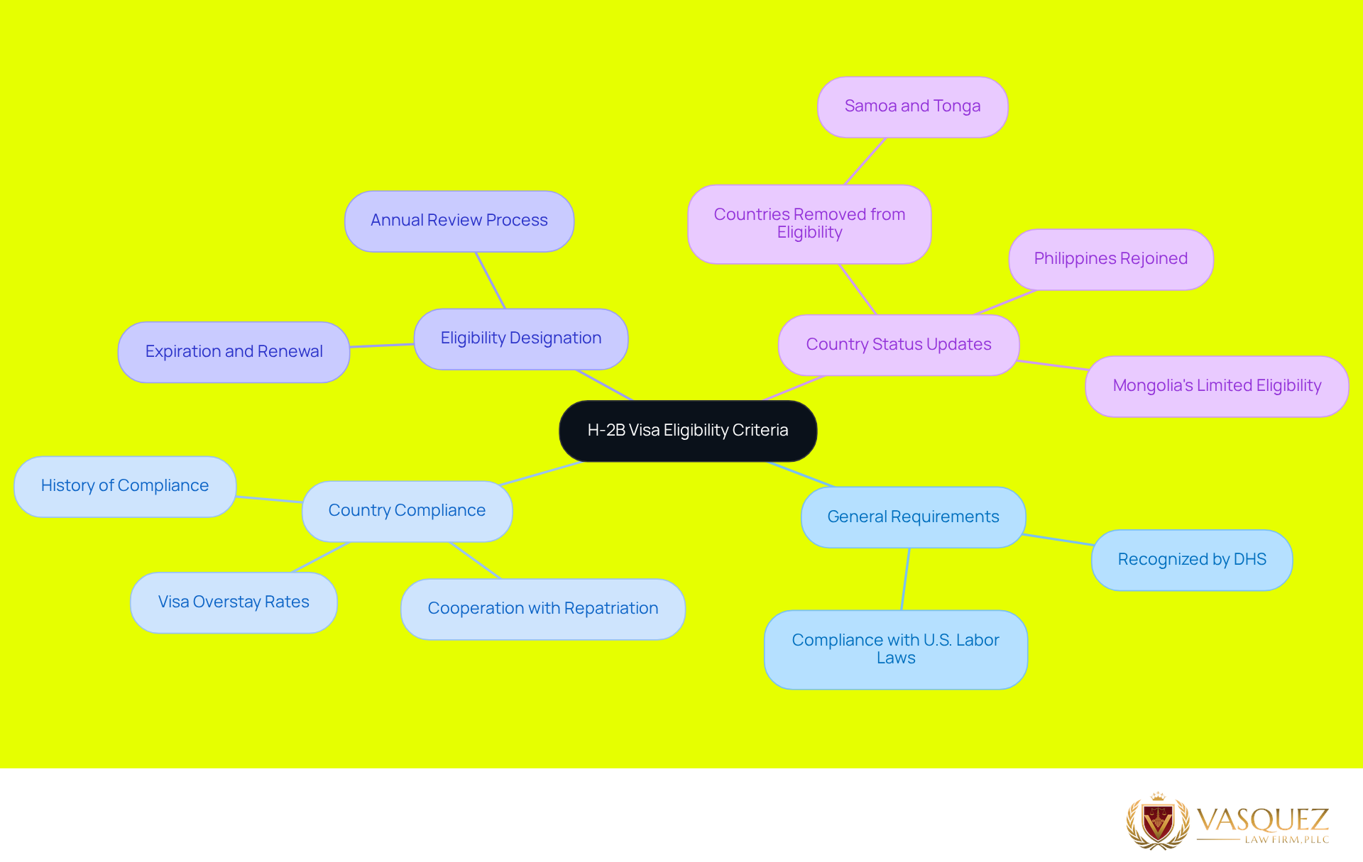 This mindmap starts with the main topic of H-2B visa eligibility and branches out into various categories and specific details. Each branch represents a different aspect of the eligibility criteria, making it easy to see how they connect and what is required for countries to participate in the program. This mindmap starts with the main topic of H-2B visa eligibility and branches out into various categories and specific details. Each branch represents a different aspect of the eligibility criteria, making it easy to see how they connect and what is required for countries to participate in the program.