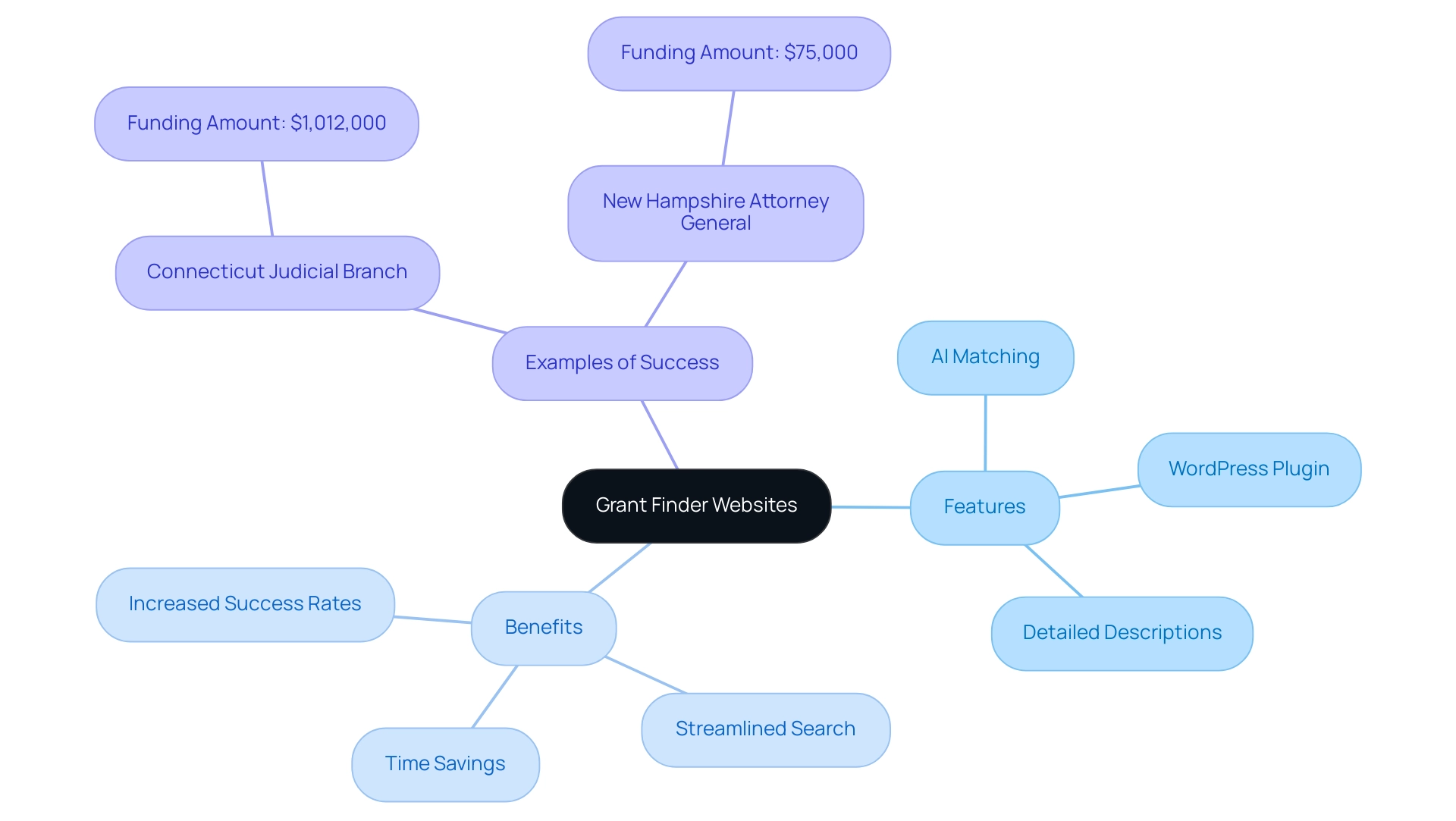 The central node represents the concept of grant finder websites, with branches showing features, benefits, and examples of successful funding applications. The central node represents the concept of grant finder websites, with branches showing features, benefits, and examples of successful funding applications.