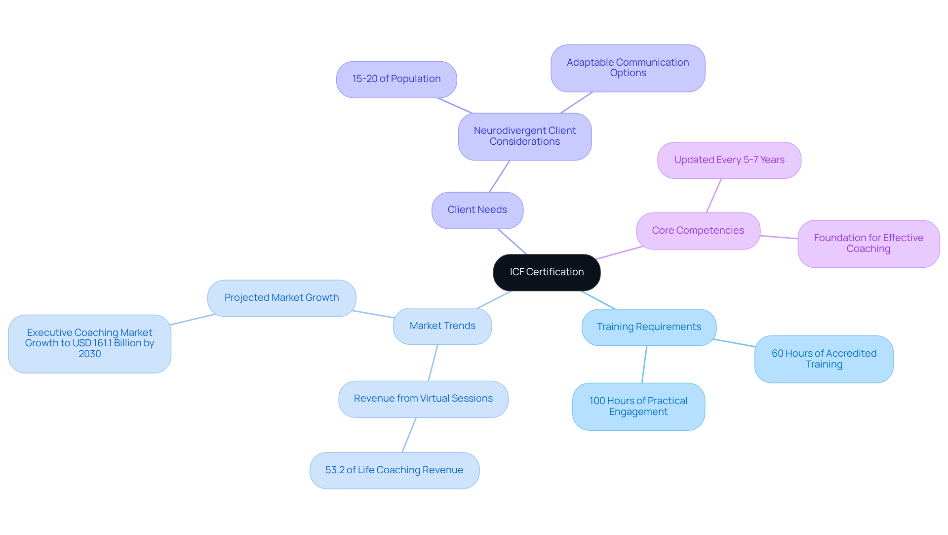 The center shows the ICF certification, while branches represent various aspects like training, market growth, and client focus. Each branch breaks down into detailed points that explain how ICF certification prepares coaches to meet diverse client needs. The center shows the ICF certification, while branches represent various aspects like training, market growth, and client focus. Each branch breaks down into detailed points that explain how ICF certification prepares coaches to meet diverse client needs.