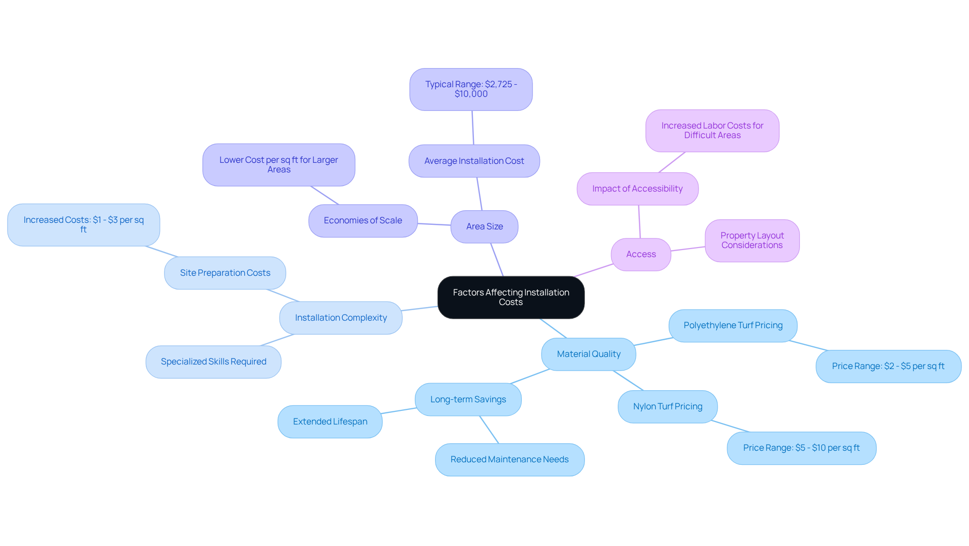 This mindmap shows the main factors that influence the cost of installing synthetic grass. Each branch represents a different factor, and the sub-branches provide more details about how each factor affects pricing. Use this map to understand how these elements interact and impact your overall investment. This mindmap shows the main factors that influence the cost of installing synthetic grass. Each branch represents a different factor, and the sub-branches provide more details about how each factor affects pricing. Use this map to understand how these elements interact and impact your overall investment.