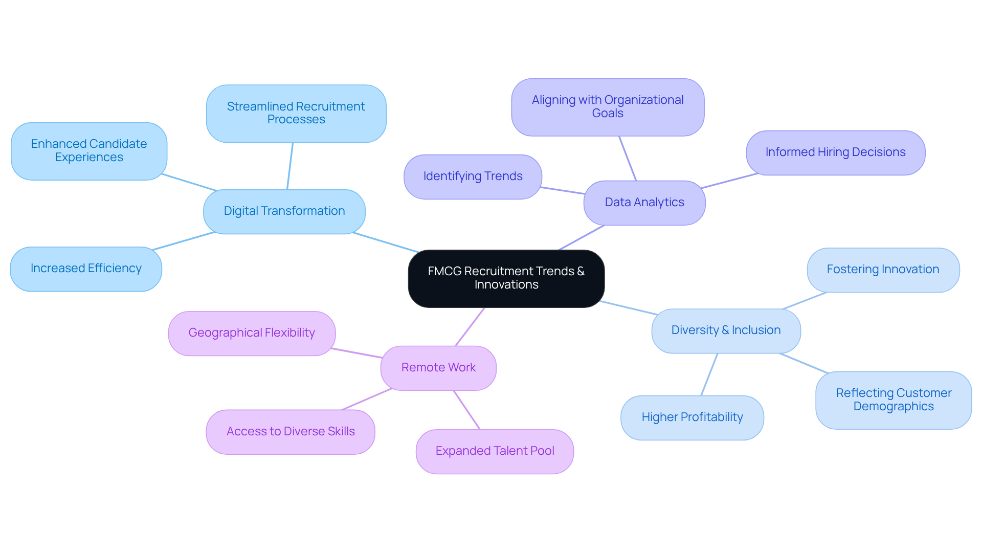 Start at the center with the main topic, then explore each branch for insights into how these trends impact FMCG recruitment practices.