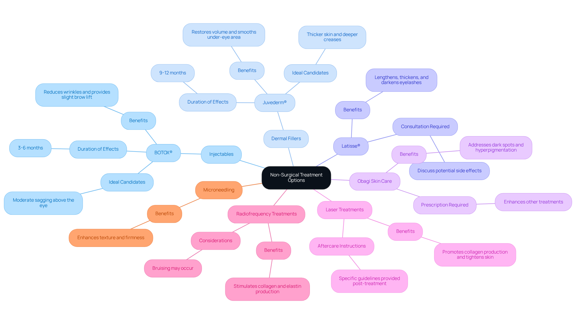 This mindmap starts with the main topic of non-surgical treatments in the center. Each branch represents a different treatment option, and the sub-branches provide additional details about each treatment, such as how long the results last and who might benefit most. Follow the branches to explore all the options available! This mindmap starts with the main topic of non-surgical treatments in the center. Each branch represents a different treatment option, and the sub-branches provide additional details about each treatment, such as how long the results last and who might benefit most. Follow the branches to explore all the options available!
