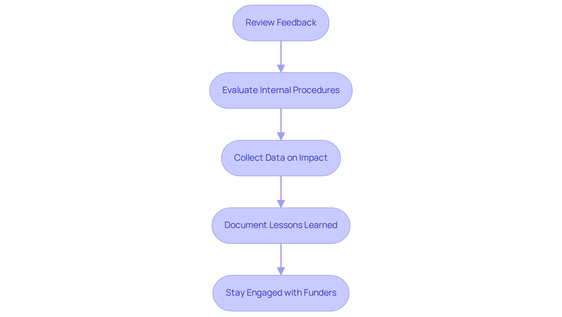 Each box represents a step in the evaluation process, with arrows indicating the sequential flow from one step to the next. Each box represents a step in the evaluation process, with arrows indicating the sequential flow from one step to the next.