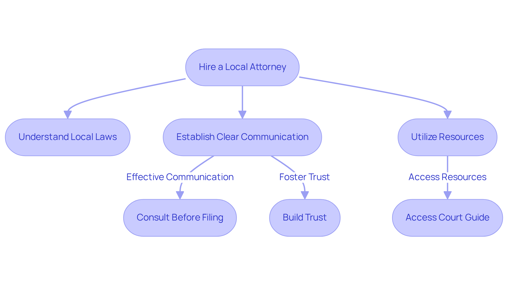 Each box represents a step in the process of securing effective legal representation. Follow the arrows to see how each step leads to the next, ensuring a comprehensive approach to legal challenges. Each box represents a step in the process of securing effective legal representation. Follow the arrows to see how each step leads to the next, ensuring a comprehensive approach to legal challenges.