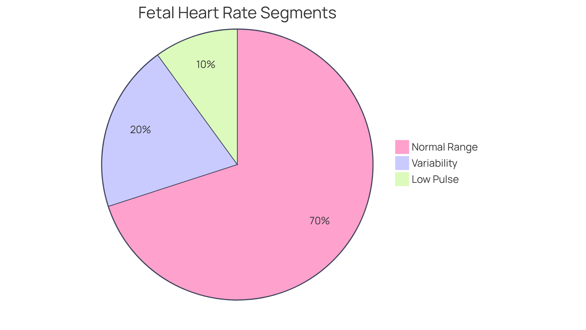 This chart shows the different segments of fetal heart rates. The green section represents the normal range where most healthy fetuses fall, the red indicates a low pulse that may need attention, and the yellow shows the variability that can occur based on activity.