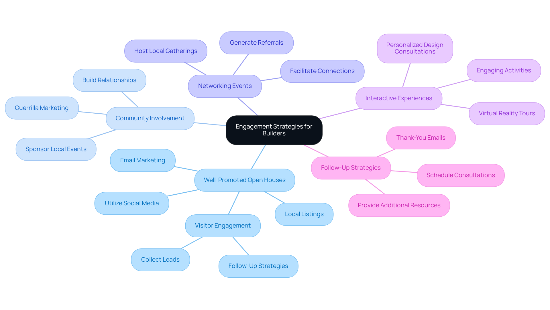 The central node represents the main goal of engaging clients, while each branch shows a specific strategy. Follow the branches to see the actions that can enhance client engagement. The central node represents the main goal of engaging clients, while each branch shows a specific strategy. Follow the branches to see the actions that can enhance client engagement.