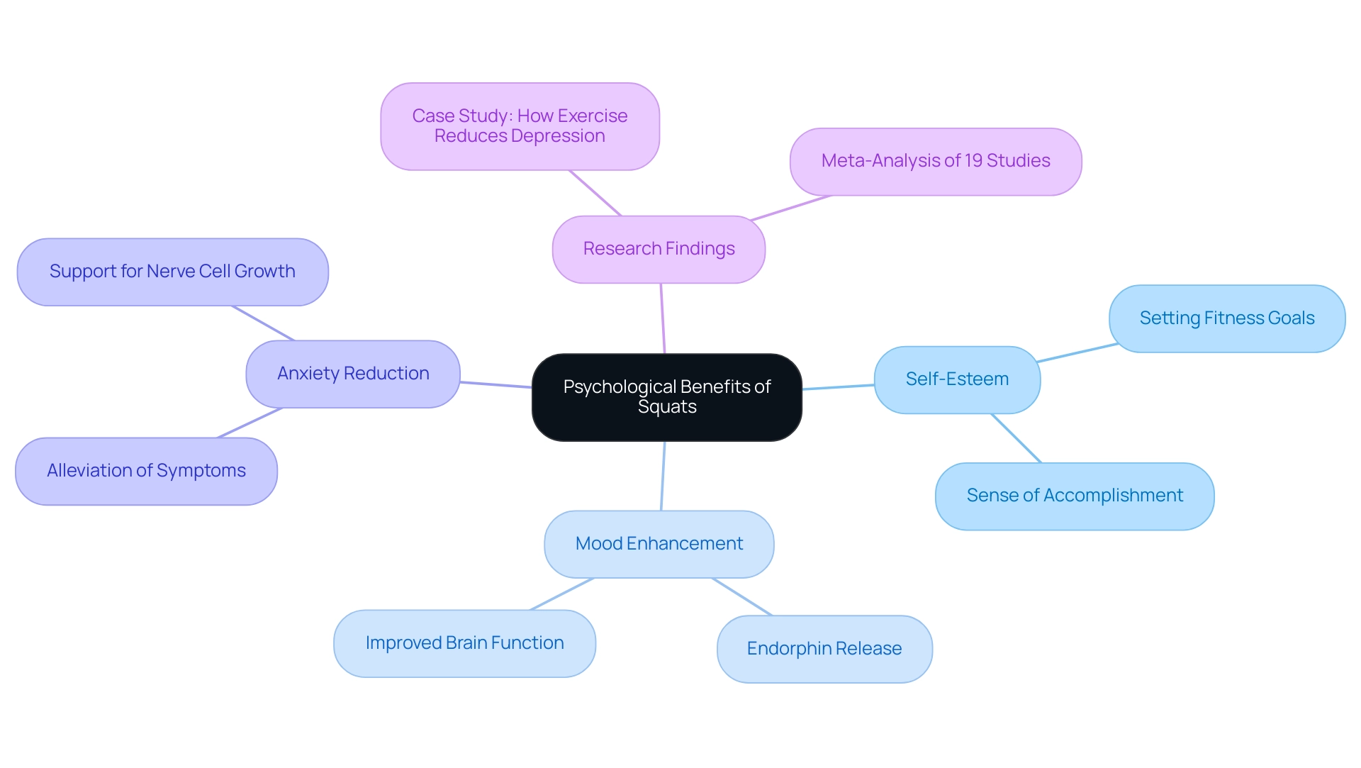 Each branch represents a key benefit of squats, with sub-branches providing detailed insights. Different colors indicate distinct categories of benefits.