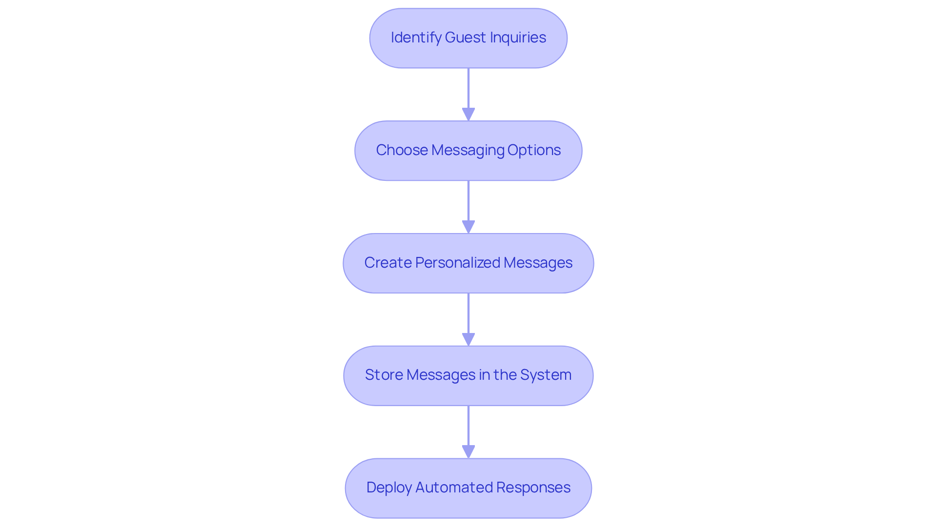 Each box represents a step in the process of improving guest communication. Follow the arrows to see how each step leads to the next, ultimately enhancing the guest experience. Each box represents a step in the process of improving guest communication. Follow the arrows to see how each step leads to the next, ultimately enhancing the guest experience.