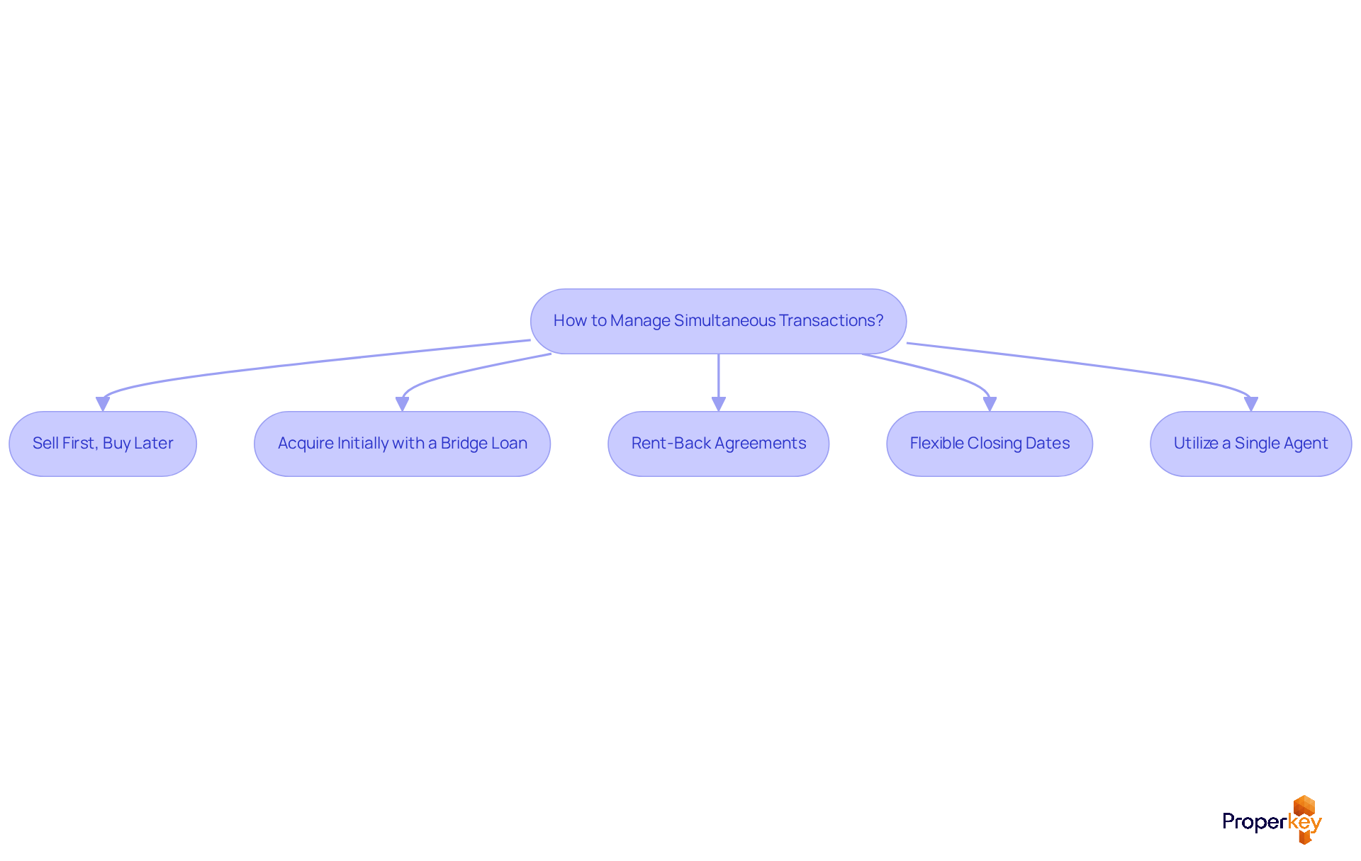 This flowchart outlines different strategies for managing the sale and purchase of homes at the same time. Each branch represents a unique approach you can take, helping you visualize your options and make informed decisions. This flowchart outlines different strategies for managing the sale and purchase of homes at the same time. Each branch represents a unique approach you can take, helping you visualize your options and make informed decisions.