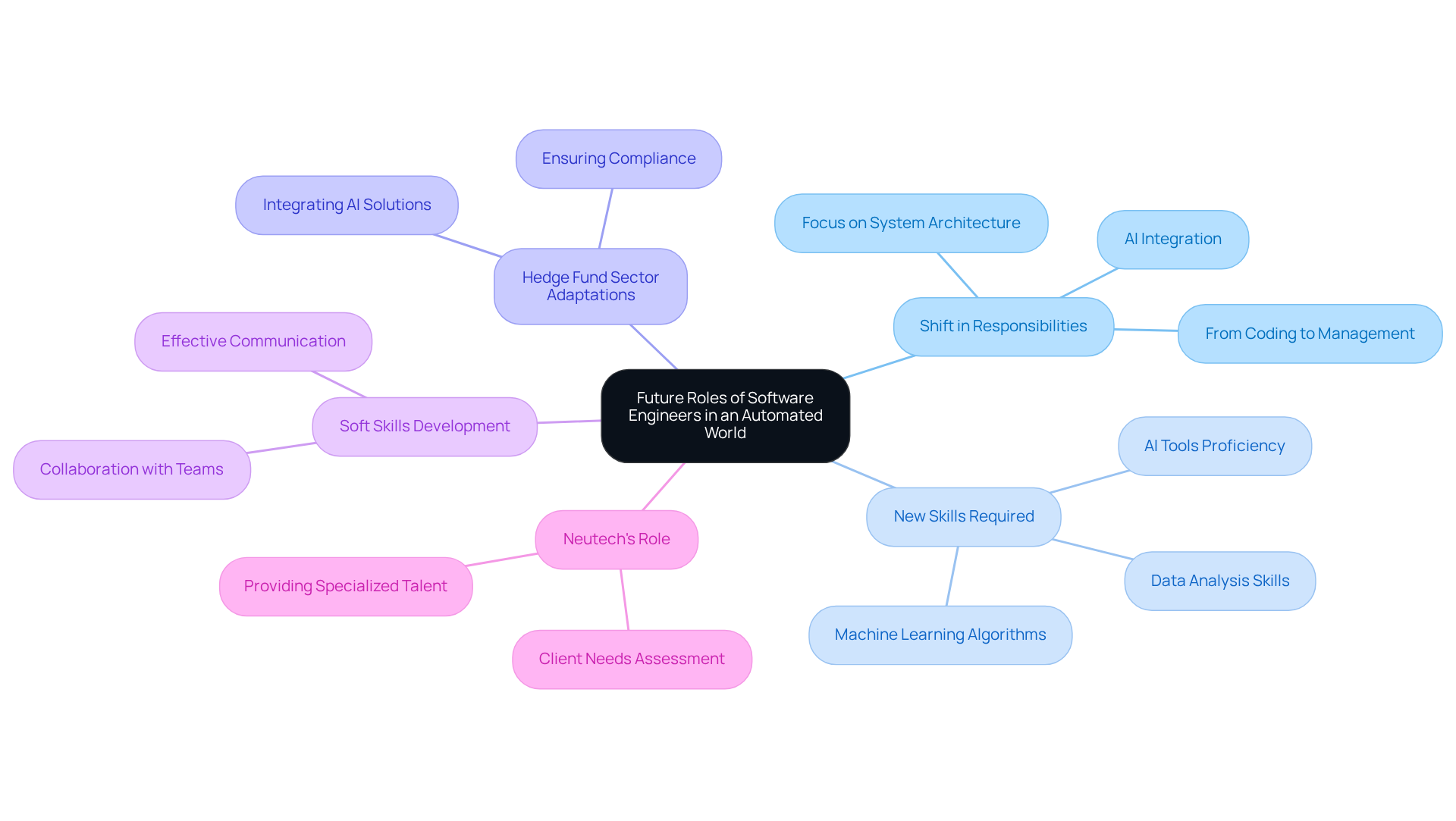 This mindmap illustrates how the roles of software engineers are changing in response to automation and AI. Start at the center with the main theme, then explore the branches to see the different areas of focus and skills that will be important for engineers moving forward.