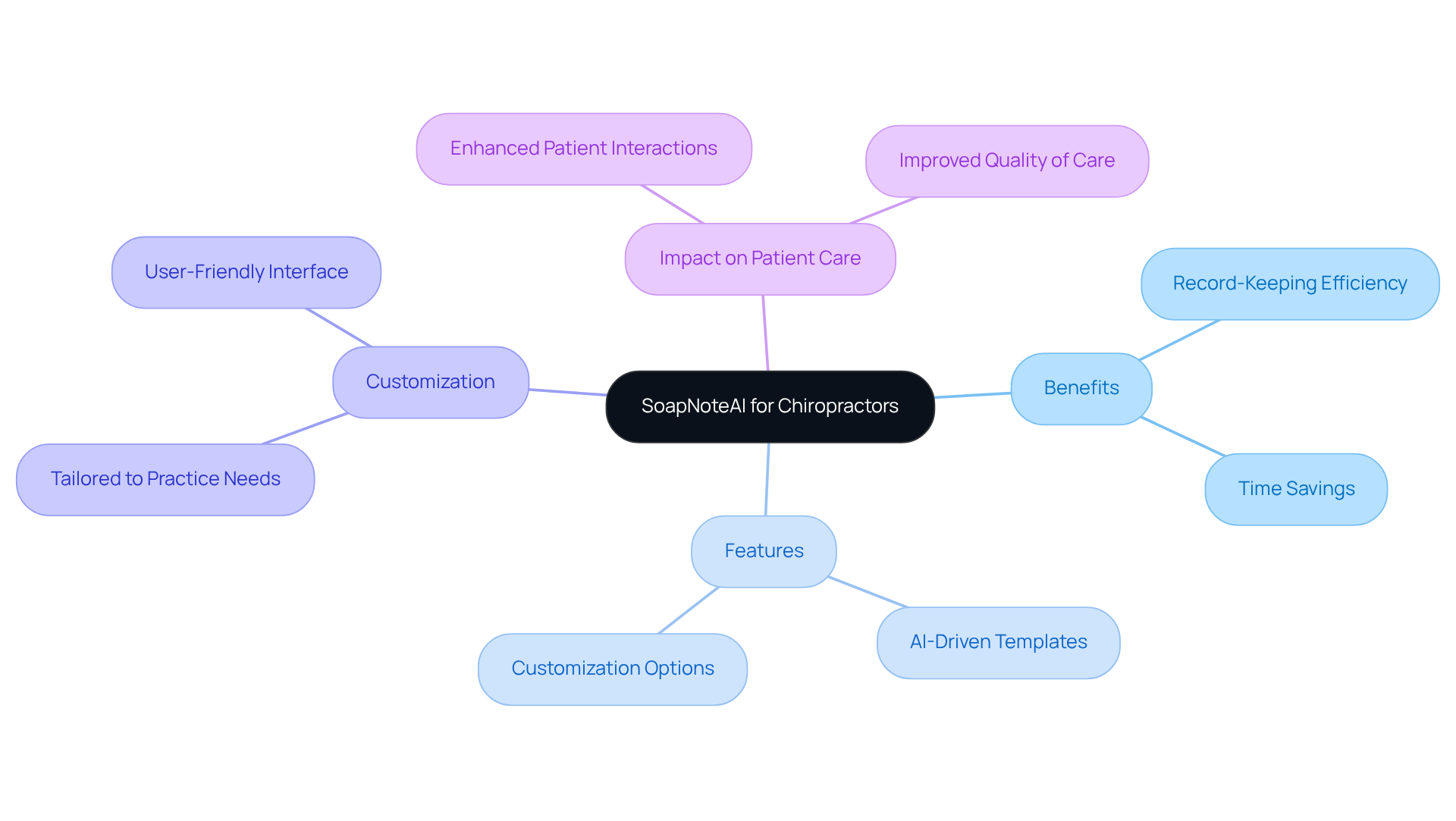 The central node represents SoapNoteAI, and each branch highlights a specific advantage or feature. Follow the branches to see how this tool can transform your administrative tasks and improve patient interactions.