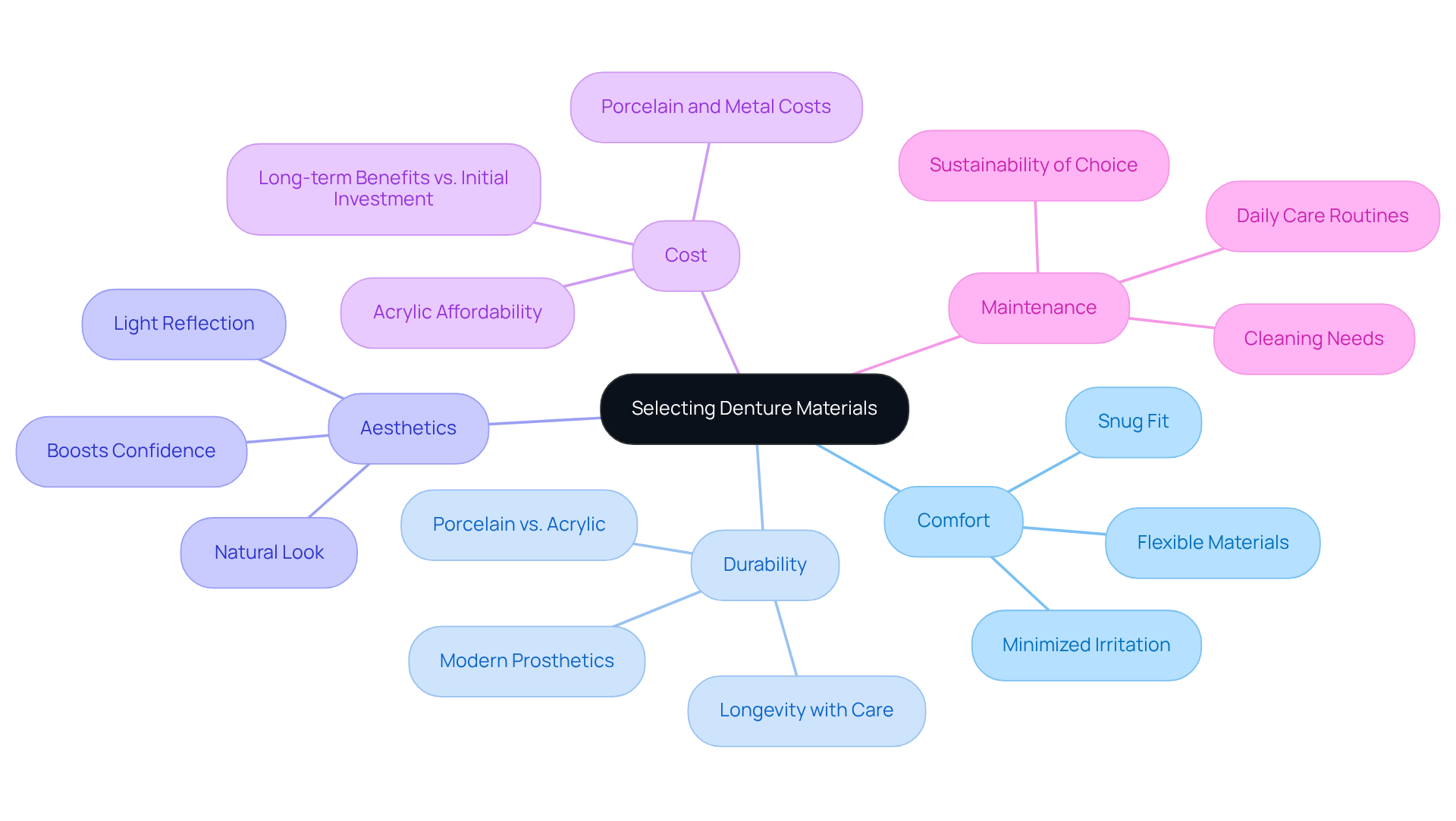 The center represents the main topic of denture materials, while the branches show the important factors to consider. Each factor has its own details that help you understand what to look for when choosing the right material.