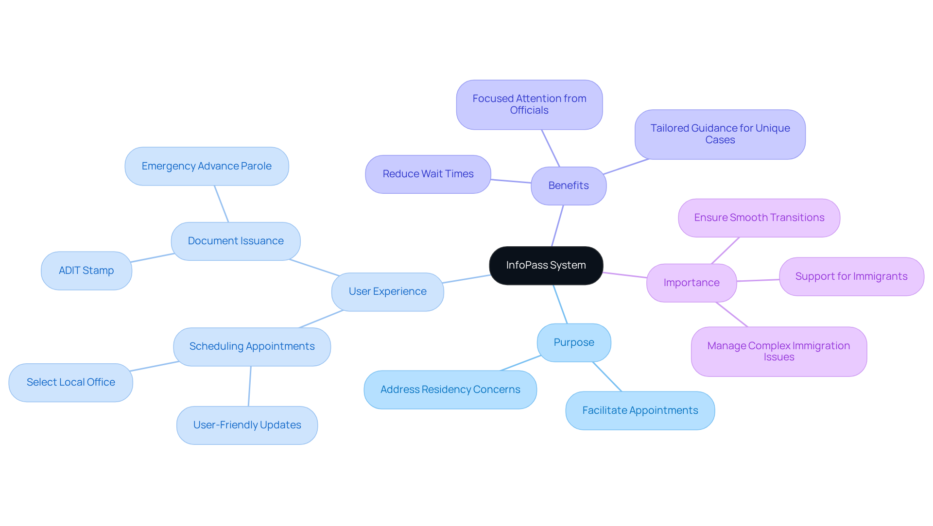 The central node represents InfoPass, while the branches show its various aspects. Each category highlights a different part of the system, making it easier to understand its role and benefits for immigrants. The central node represents InfoPass, while the branches show its various aspects. Each category highlights a different part of the system, making it easier to understand its role and benefits for immigrants.