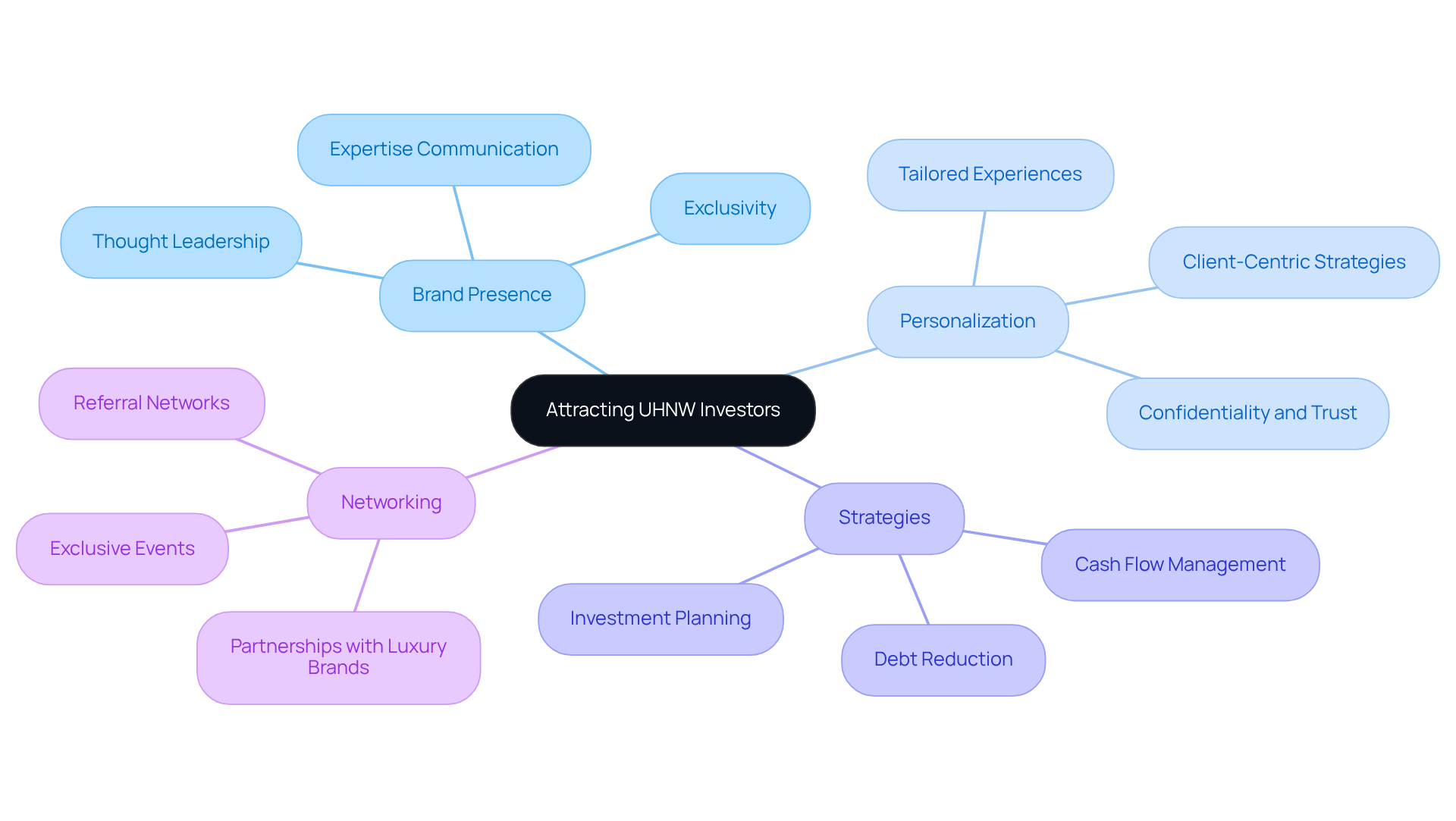 The central theme is about attracting UHNW investors. Branches represent different strategies and concepts that contribute to achieving this goal. Each color-coded section highlights a specific area of focus, making it easy to navigate through the ideas. The central theme is about attracting UHNW investors. Branches represent different strategies and concepts that contribute to achieving this goal. Each color-coded section highlights a specific area of focus, making it easy to navigate through the ideas.
