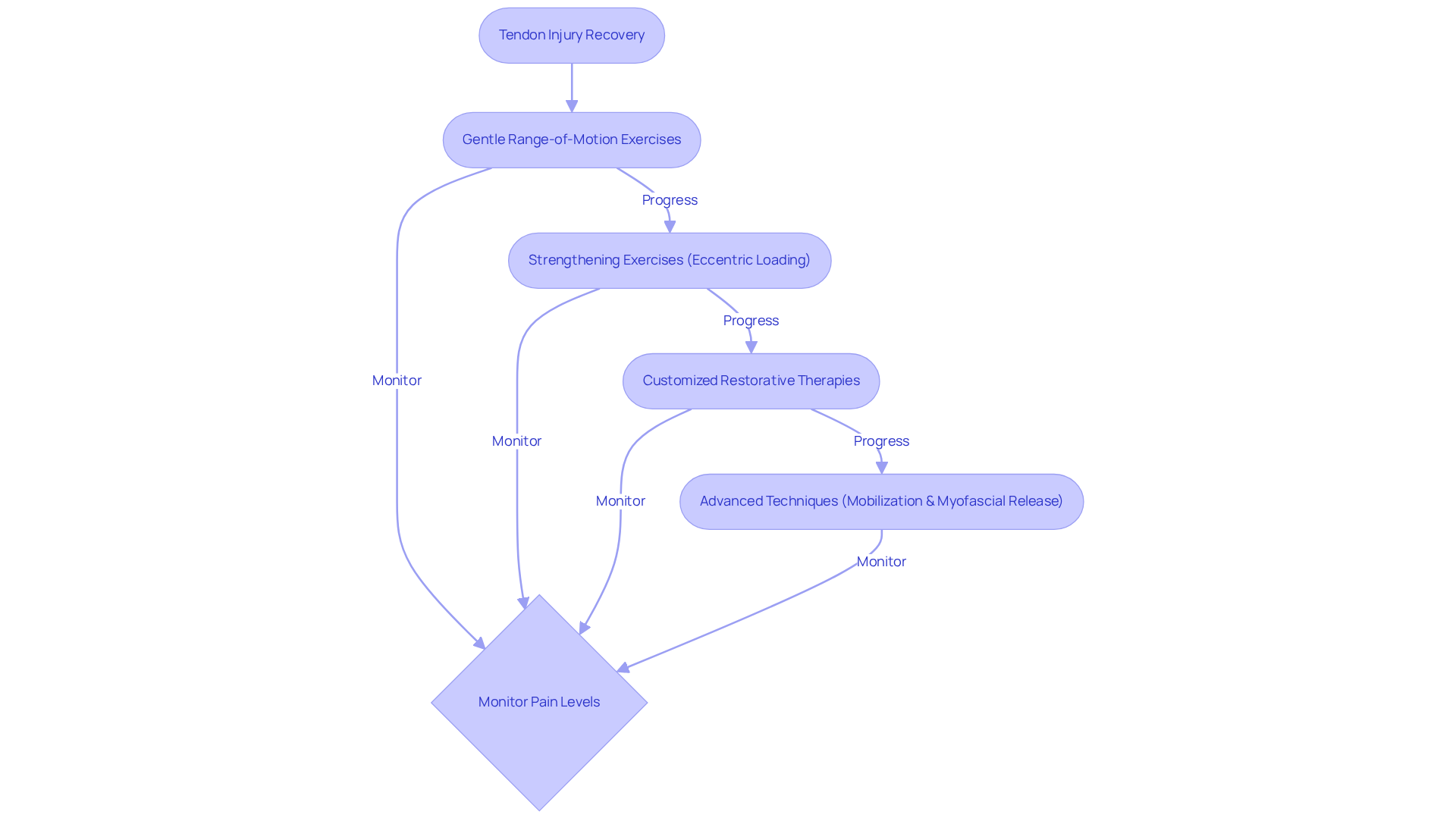 This flowchart outlines the steps to recover from a tendon injury. Each box represents a stage in the recovery journey, showing how to progress from gentle exercises to advanced techniques, with a reminder to monitor pain levels along the way.