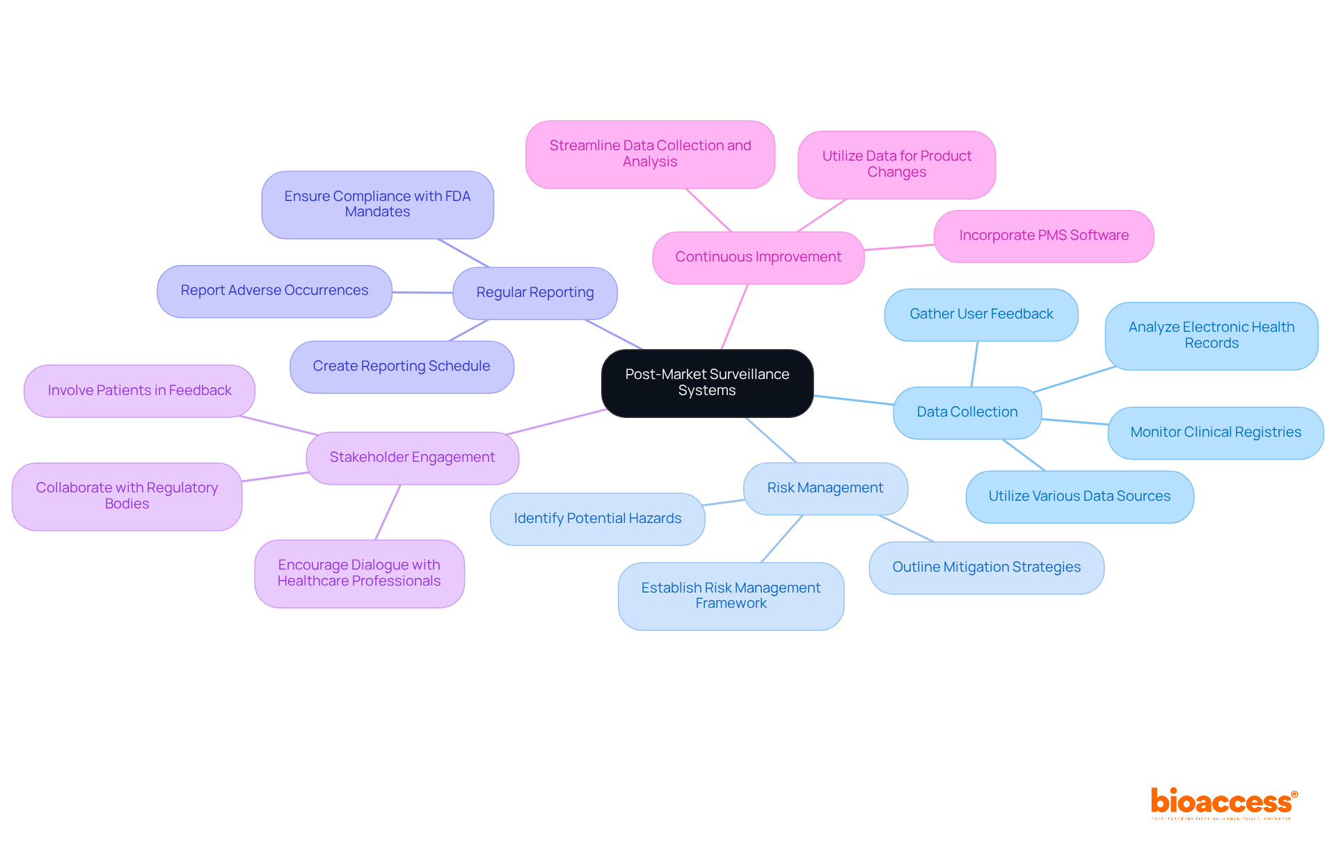 The center represents the main concept of post-market surveillance systems. Each branch reflects a key practice that manufacturers should implement, and the sub-branches provide further details on actions or strategies related to each practice.