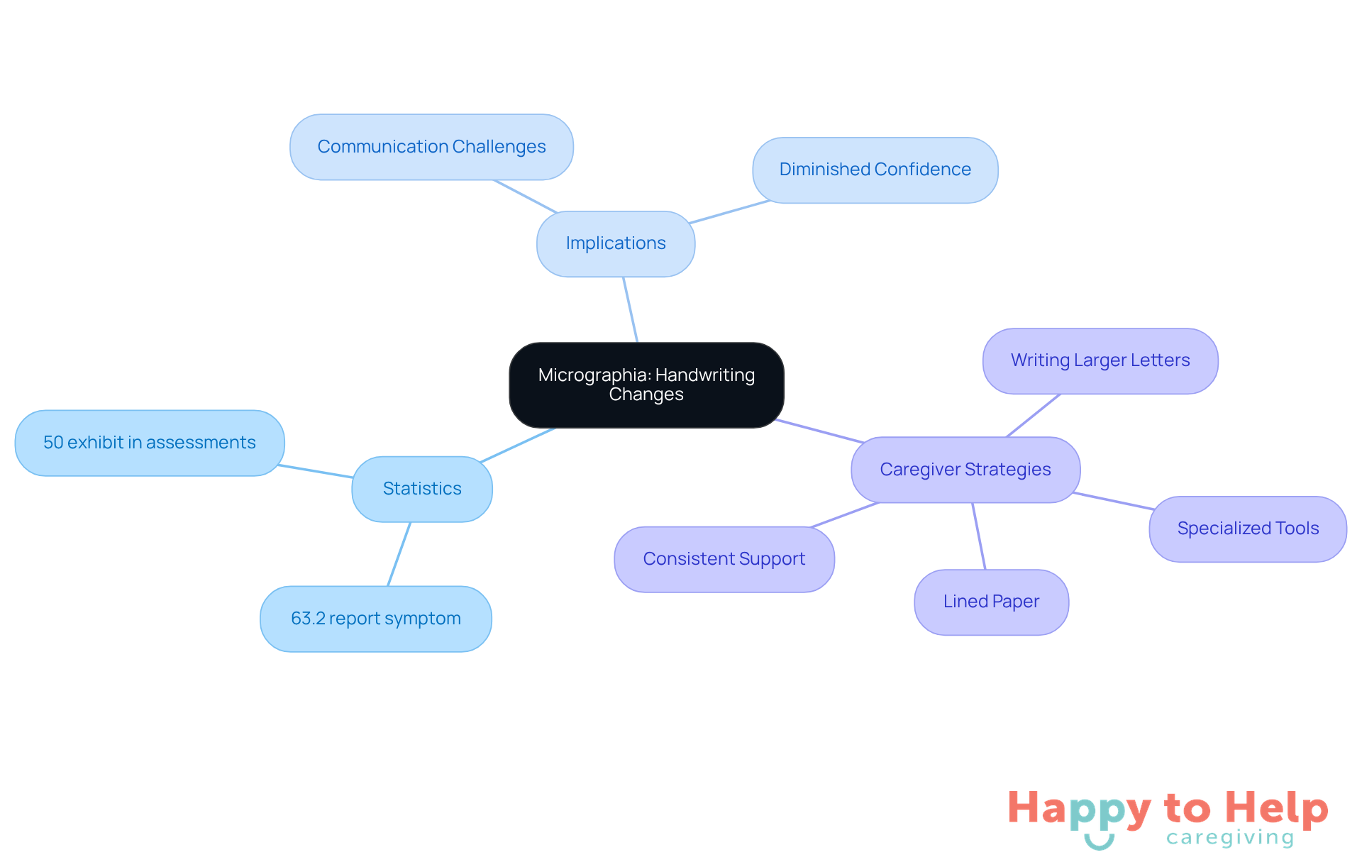 The central node represents micrographia, while the branches show important statistics, implications for patients and caregivers, and practical strategies to help manage the condition. Each color-coded branch helps you quickly identify different aspects of the topic.